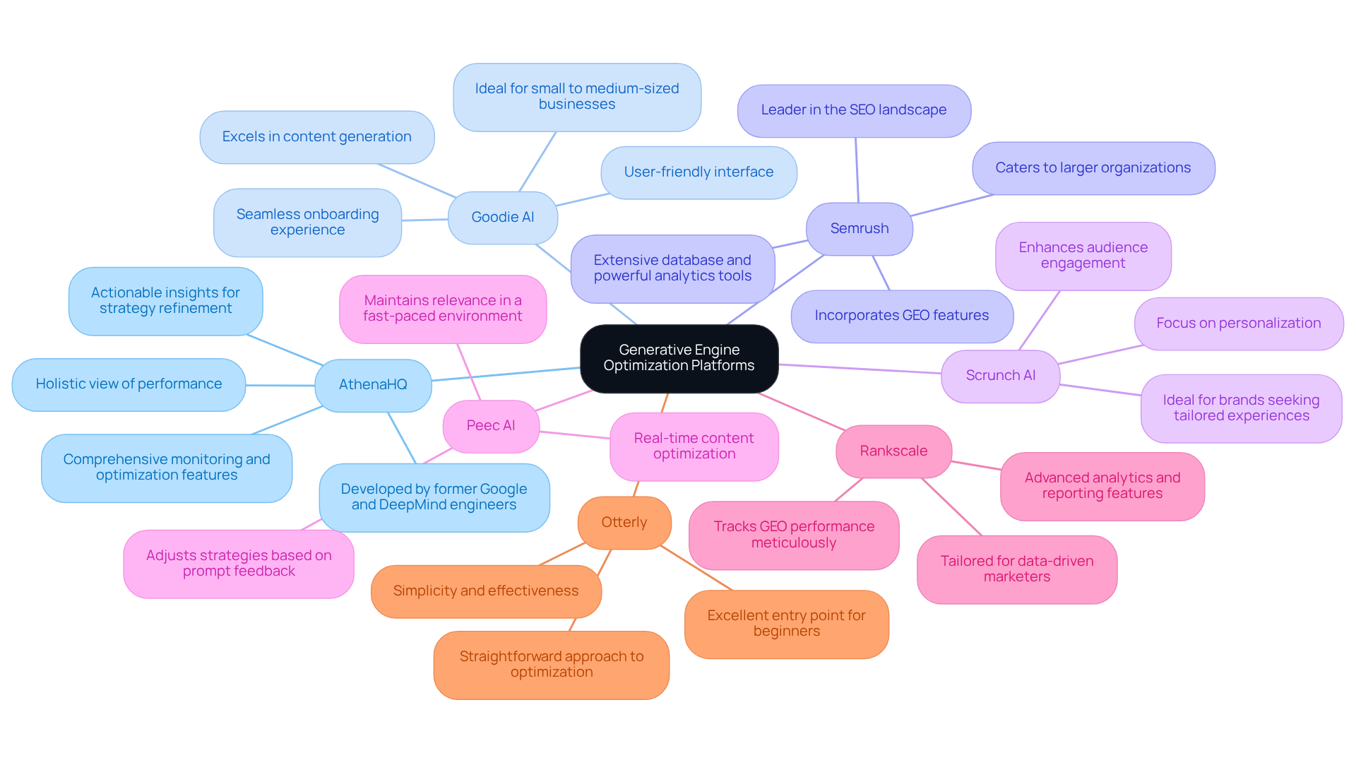 Each branch represents a different optimization platform. The details on the sub-branches highlight what makes each platform unique, so you can easily compare their features and understand which might be best for your needs. Each branch represents a different optimization platform. The details on the sub-branches highlight what makes each platform unique, so you can easily compare their features and understand which might be best for your needs.