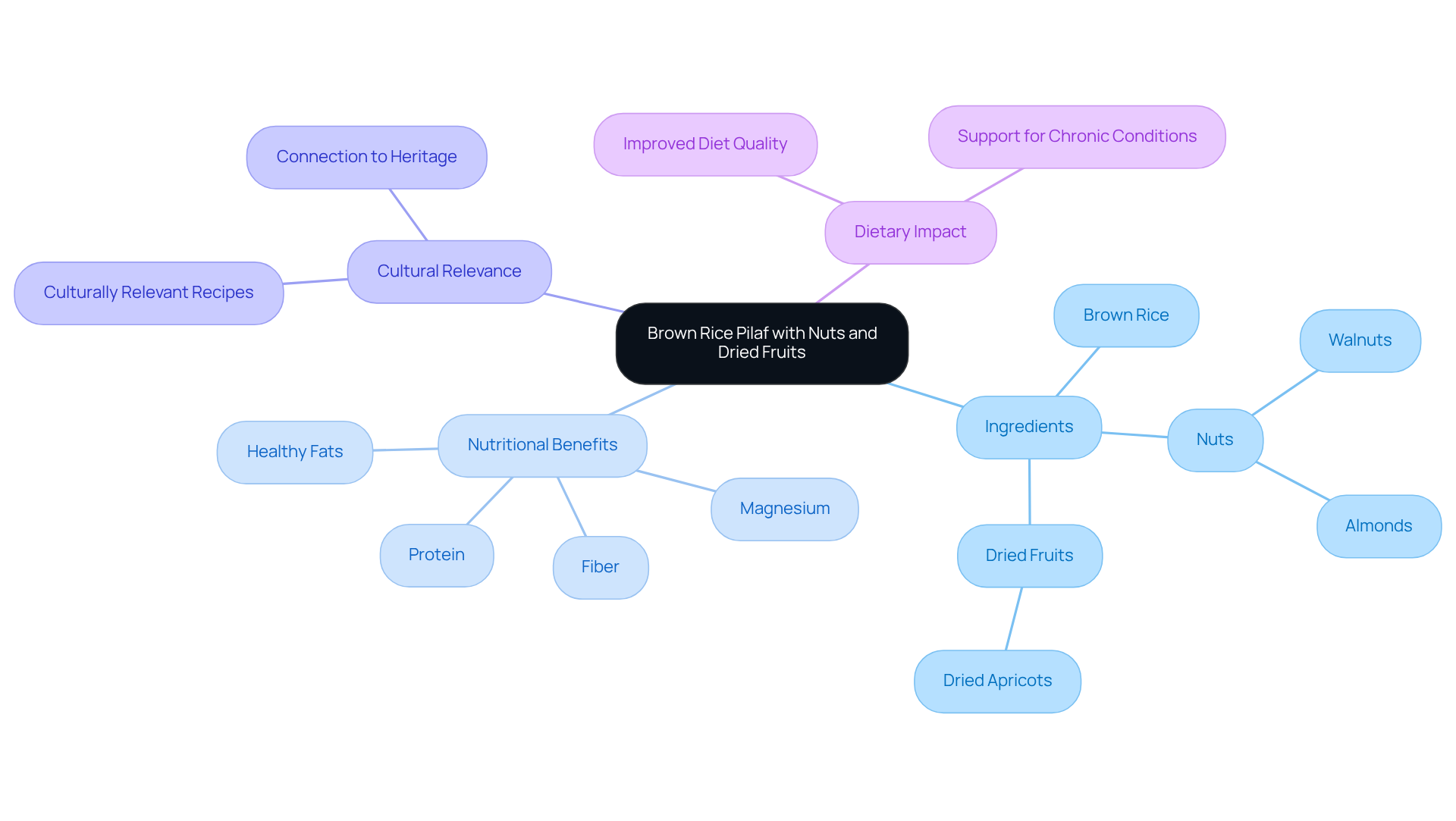 The central node represents the dish, while branches show its ingredients and benefits. Each color-coded section helps you understand how each part contributes to health and well-being.