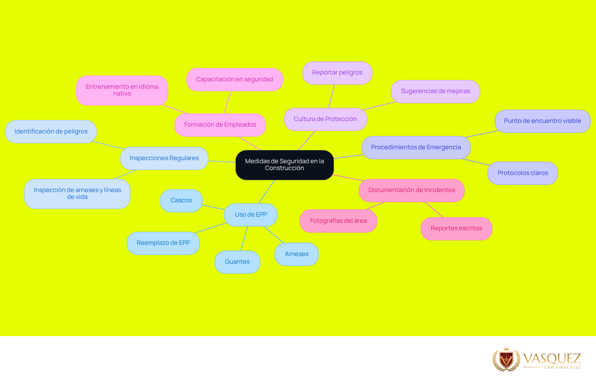 El nodo central representa el tema principal, mientras que las ramas muestran las diferentes medidas de seguridad. Cada rama puede tener detalles adicionales que explican cómo implementar cada medida para prevenir lesiones.