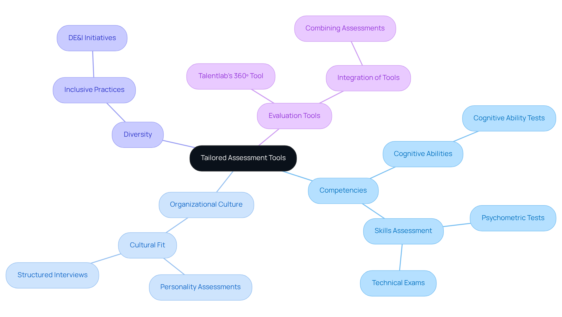 The center represents the main focus on assessment tools, while the branches show the different factors that influence their selection. Each sub-branch provides specific examples or tools that align with the organization's goals.