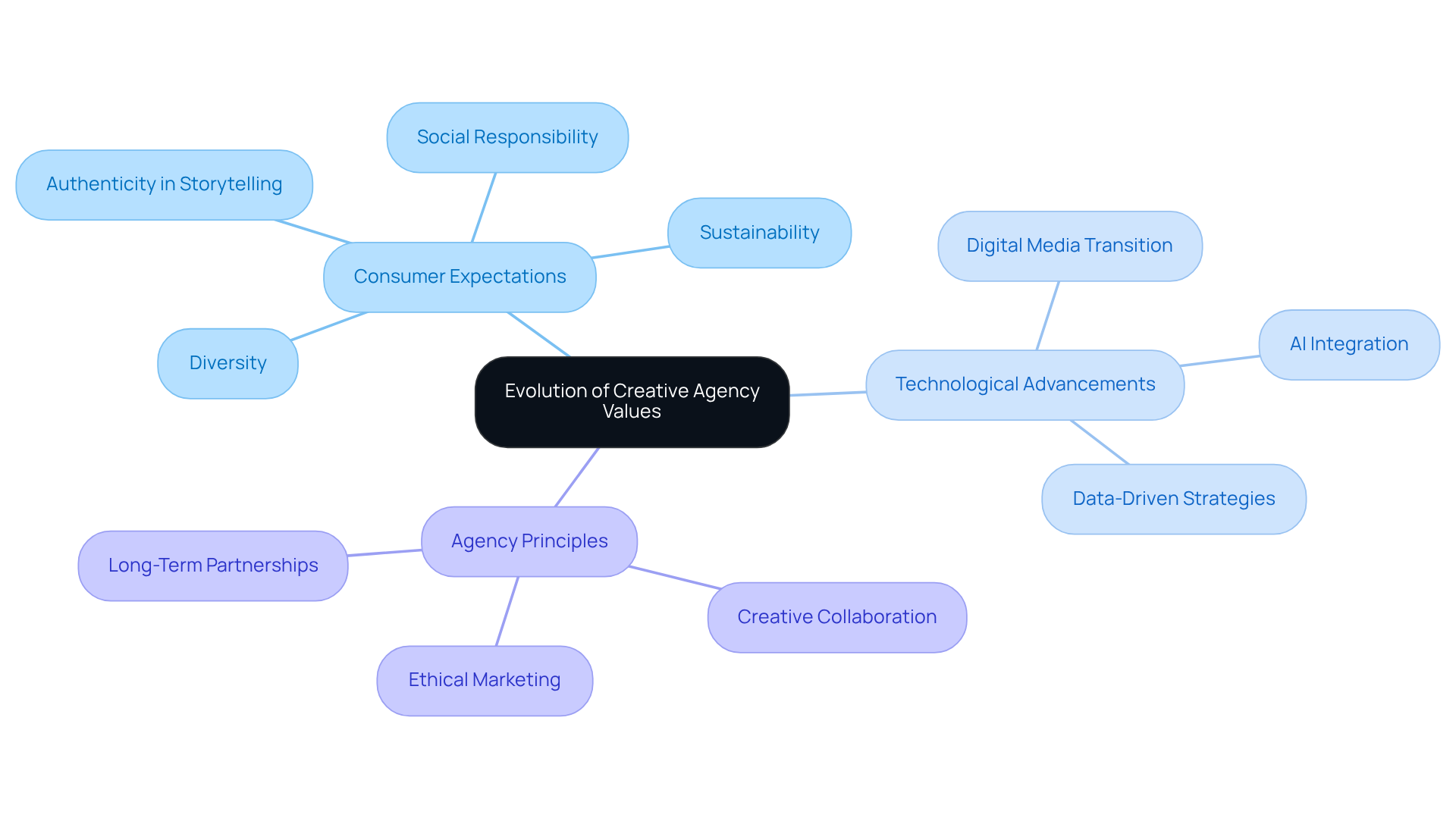 This mindmap illustrates how various factors like consumer expectations and technology shape the values of creative agencies. Each branch represents a key theme, and the sub-branches show specific elements that contribute to the overall evolution. This mindmap illustrates how various factors like consumer expectations and technology shape the values of creative agencies. Each branch represents a key theme, and the sub-branches show specific elements that contribute to the overall evolution.