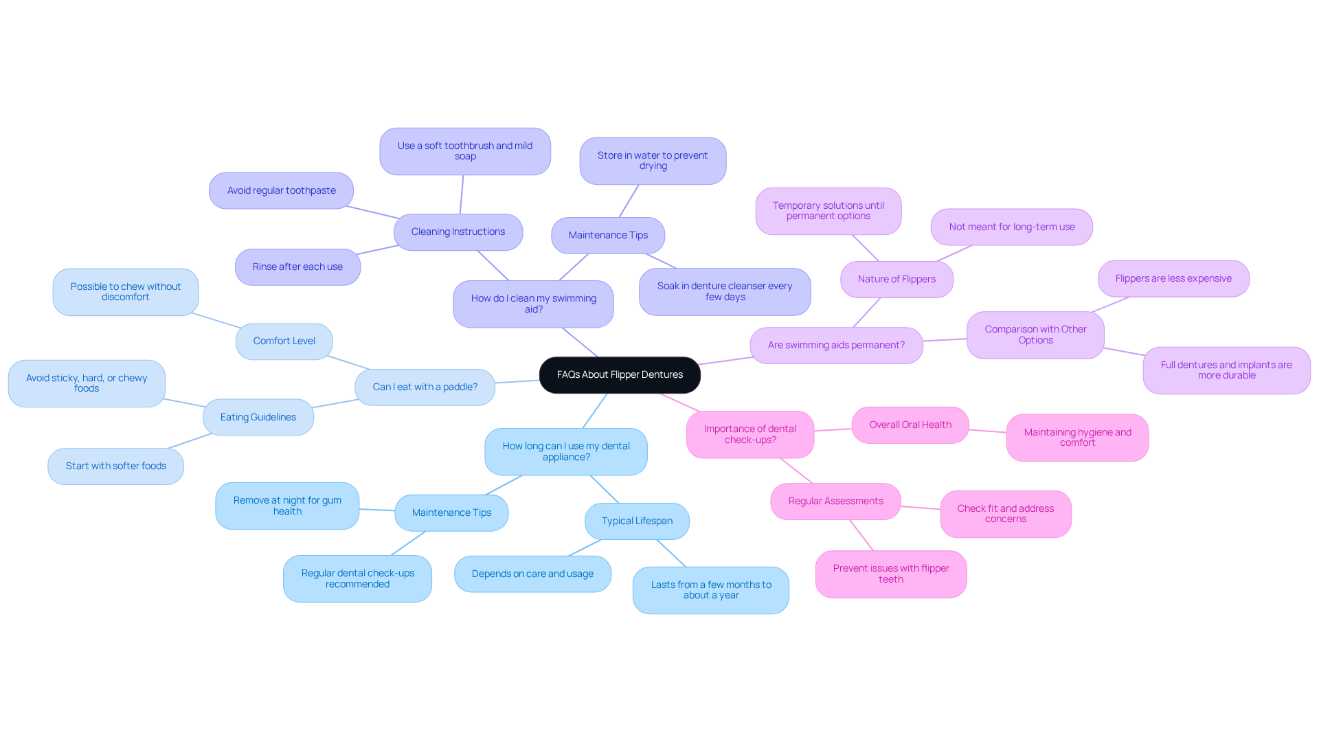 The central node represents the main topic, while each branch leads to a specific question. Follow the branches to find concise answers and related information about flipper dentures.