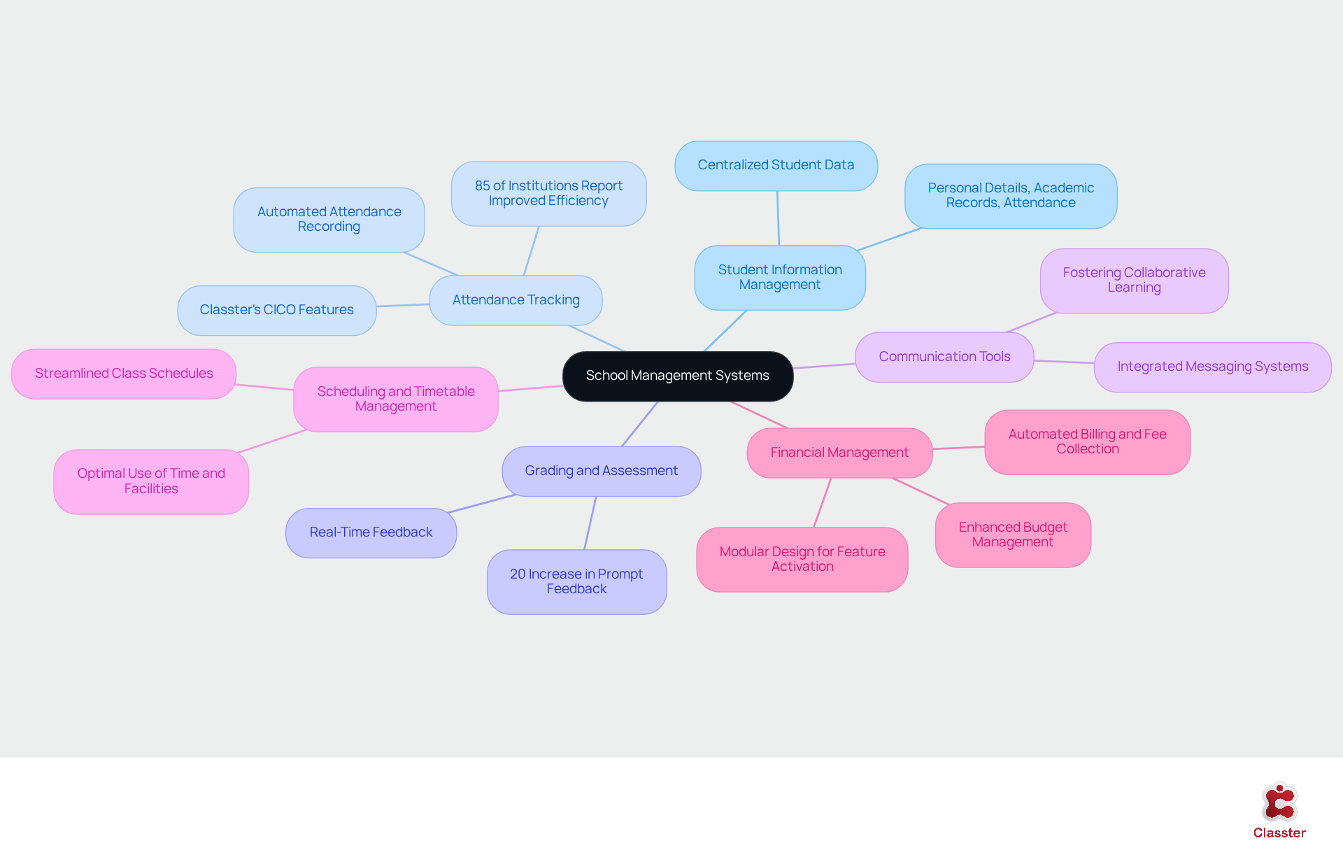 The central node represents the School Management System, while each branch shows a key feature. Follow the branches to explore details and benefits of each feature, making it easy to understand how they contribute to effective school administration.
