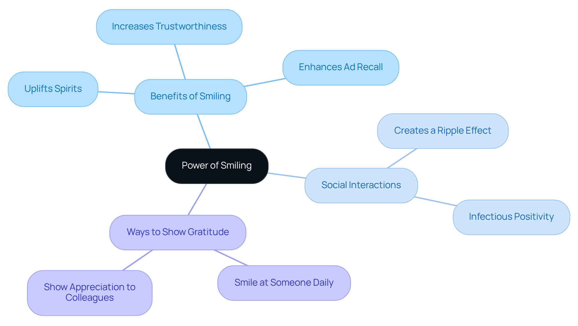 The central node represents the main theme of smiling's power. The branches show benefits and practical ways to spread positivity. Follow the connections to see how smiling can lead to a kinder environment. The central node represents the main theme of smiling's power. The branches show benefits and practical ways to spread positivity. Follow the connections to see how smiling can lead to a kinder environment.