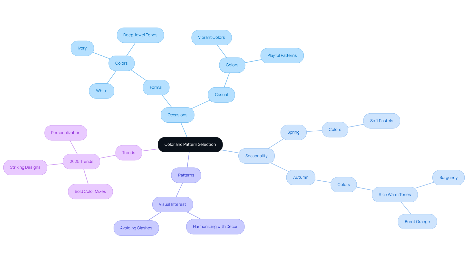 Start at the center with the main theme of color and pattern selection, then explore the branches to see how different occasions, seasons, and trends influence your choices.