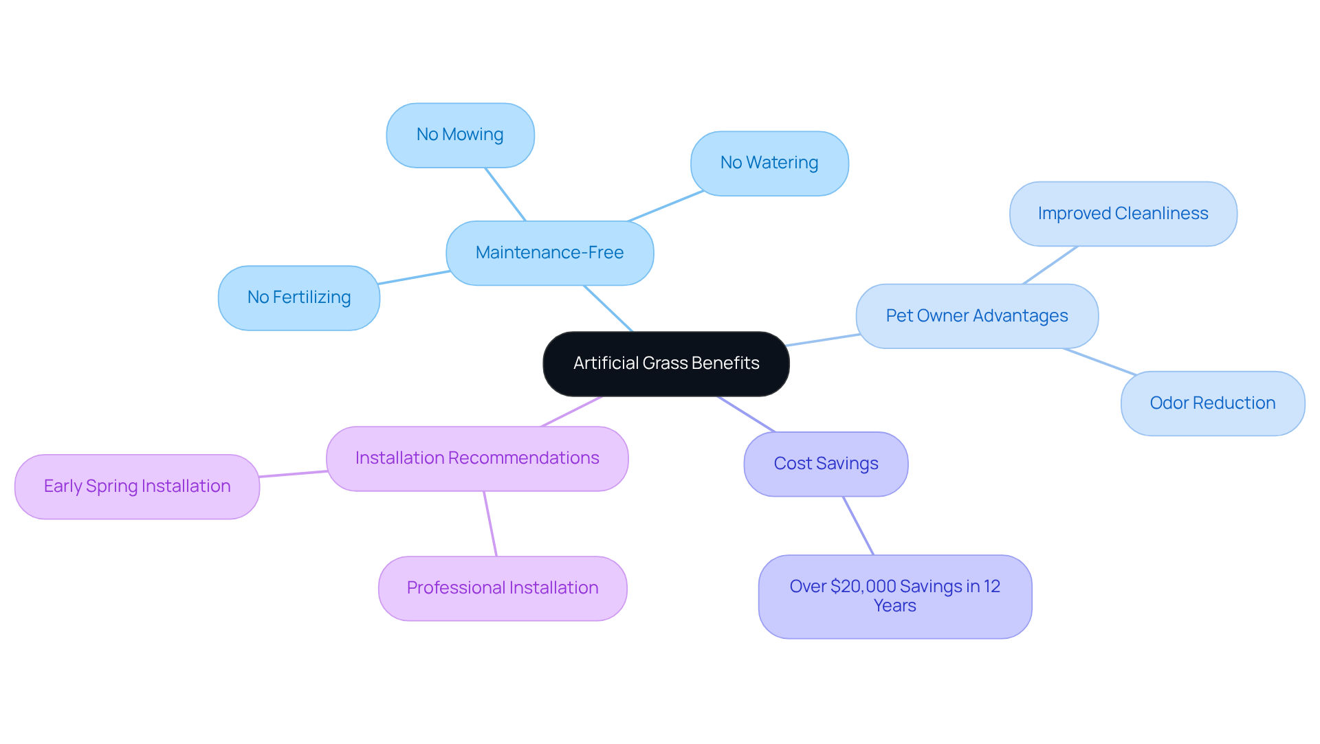 The central node represents the main topic, while the branches show different benefits and features. Each branch connects to specific advantages, making it easy to see how artificial grass can enhance your yard.