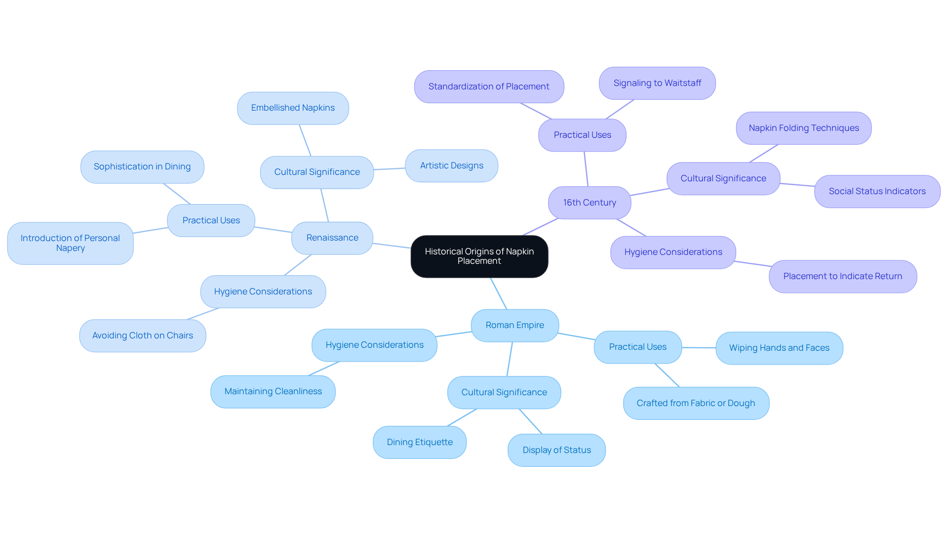 Start at the center with the main topic, then follow the branches to explore how napkin placement has evolved over time, including its practical uses and cultural significance.