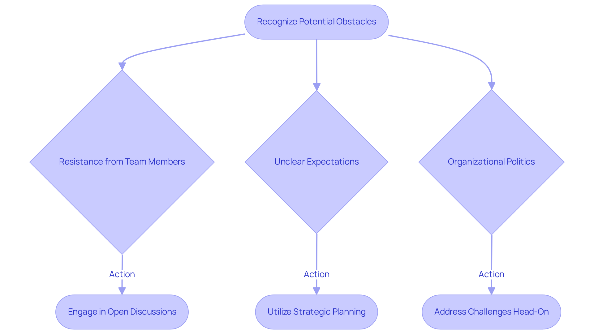 This flowchart guides you through recognizing and addressing obstacles in leadership. Start at the top with potential obstacles, then follow the arrows to see the actions you can take to overcome each challenge. This flowchart guides you through recognizing and addressing obstacles in leadership. Start at the top with potential obstacles, then follow the arrows to see the actions you can take to overcome each challenge.