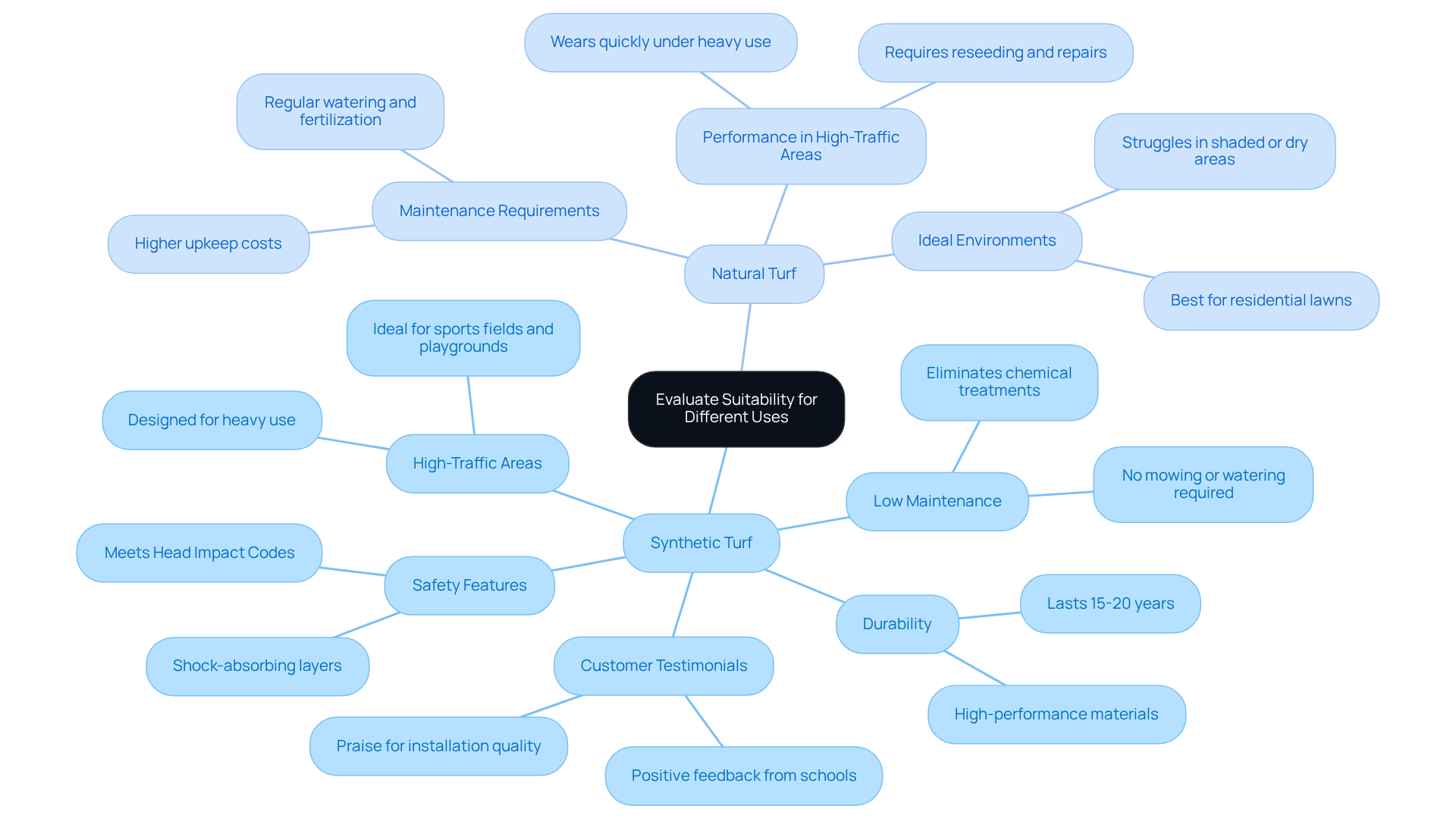This mindmap illustrates the key differences between synthetic and natural turf. The central idea is about evaluating their suitability for various uses. Each branch represents important characteristics and testimonials that highlight the strengths and weaknesses of each type of turf.