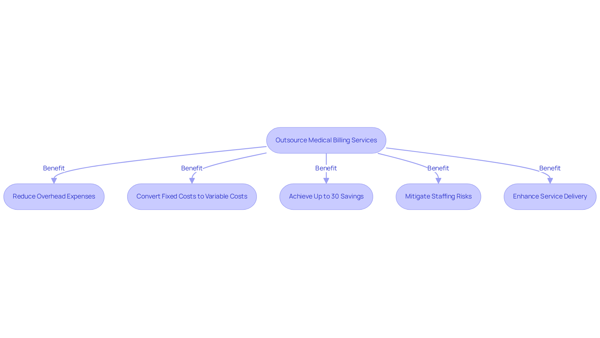 This flowchart outlines the key benefits of outsourcing medical billing. Each box represents a specific advantage, showing how outsourcing can lead to cost savings and improved operational efficiency. Follow the arrows to see how each benefit connects to the main idea of outsourcing.