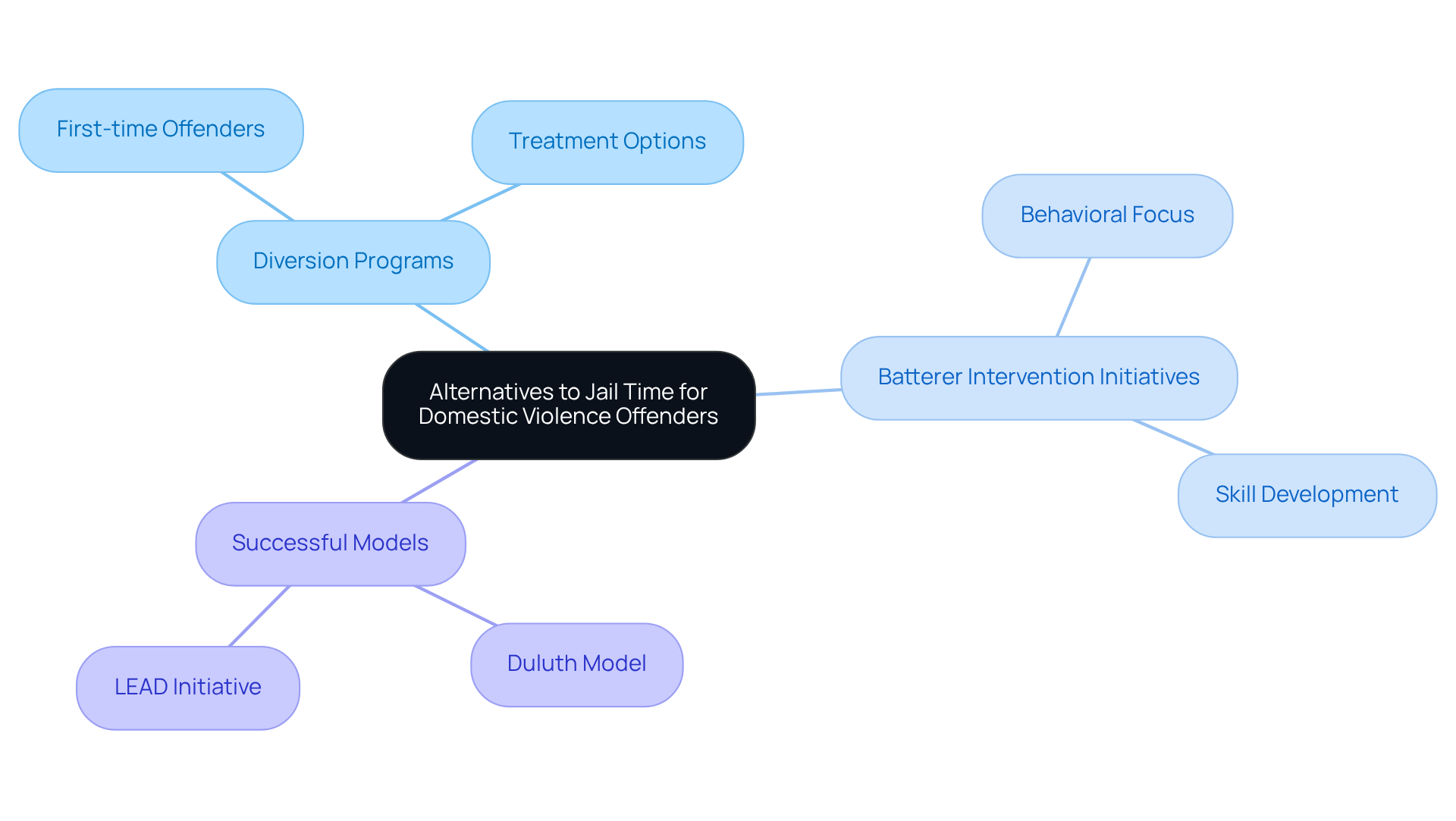 This mindmap illustrates various rehabilitation strategies available for domestic violence offenders. Start at the center with the main theme, then explore the branches to see different programs and their benefits. Each branch represents a unique approach to reducing recidivism and promoting healing. This mindmap illustrates various rehabilitation strategies available for domestic violence offenders. Start at the center with the main theme, then explore the branches to see different programs and their benefits. Each branch represents a unique approach to reducing recidivism and promoting healing.