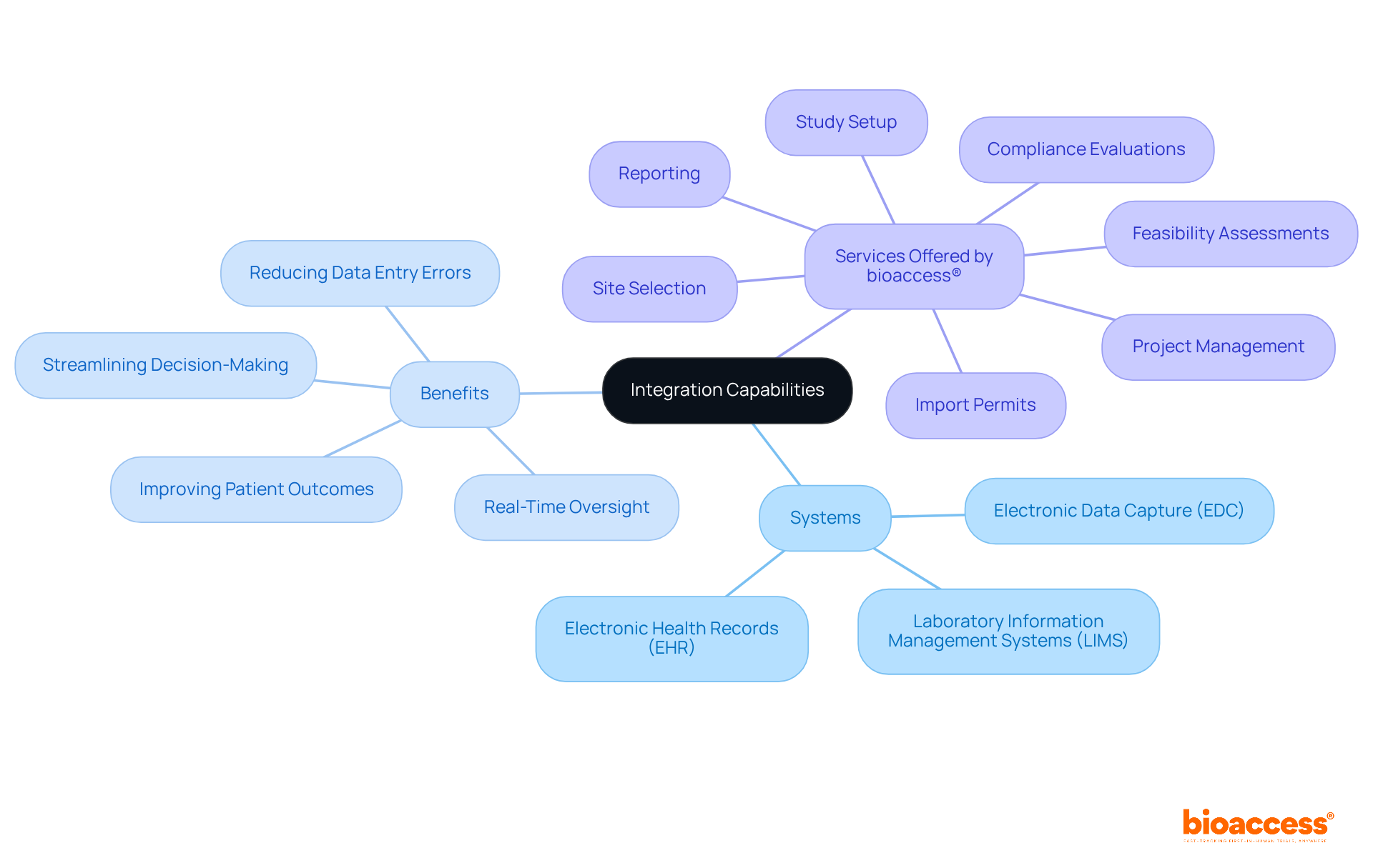 The central node represents the main topic of integration capabilities. Each branch shows related systems, benefits, and services, helping you understand how they all connect and contribute to enhancing functionality in clinical trials.