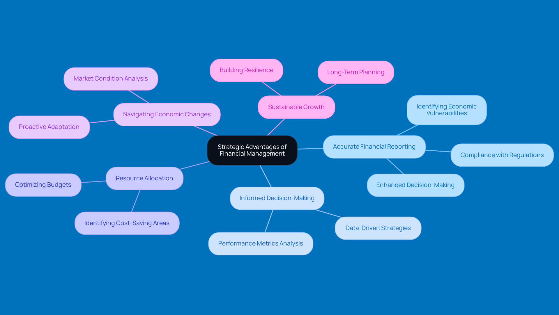 The central node represents the core idea of financial management, while each branch illustrates a strategic advantage. The sub-branches provide deeper insights into how these advantages can be applied in practice.