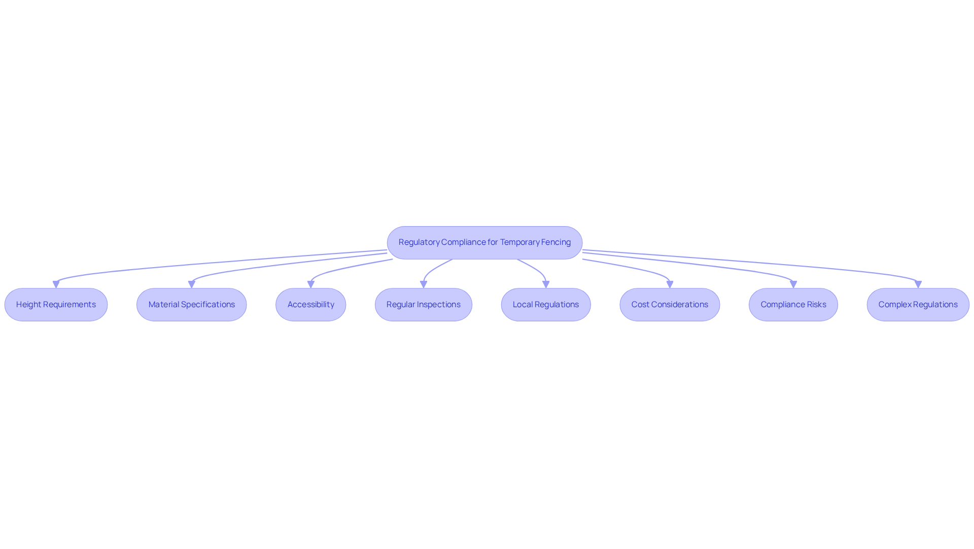 This flowchart outlines the essential factors to consider for complying with temporary fencing regulations. Each box represents a different aspect of compliance, and the arrows show how these factors are interconnected. Following this flow will help ensure that your temporary fencing setup meets all necessary standards. This flowchart outlines the essential factors to consider for complying with temporary fencing regulations. Each box represents a different aspect of compliance, and the arrows show how these factors are interconnected. Following this flow will help ensure that your temporary fencing setup meets all necessary standards.