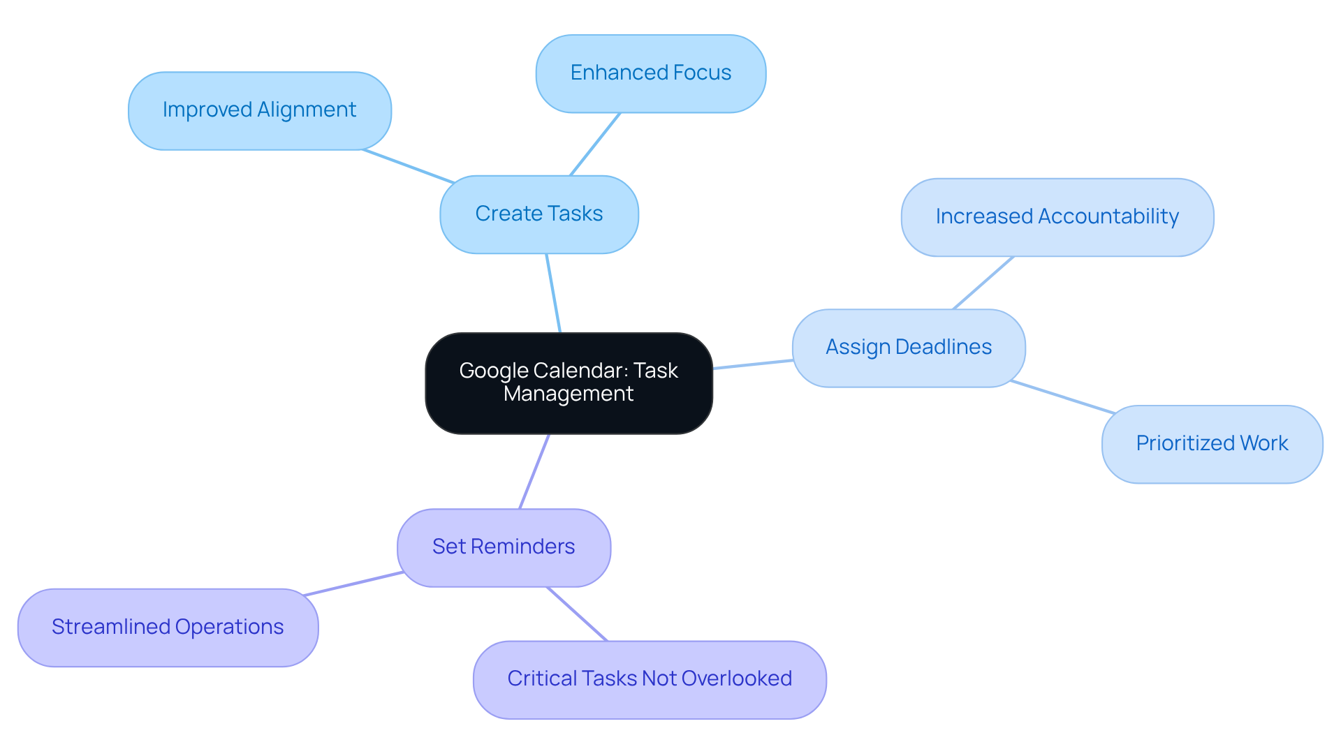 The central node represents Google Calendar's task management capabilities, with branches showing specific features and their benefits. Each color-coded branch helps you see how these elements connect to improve team productivity.