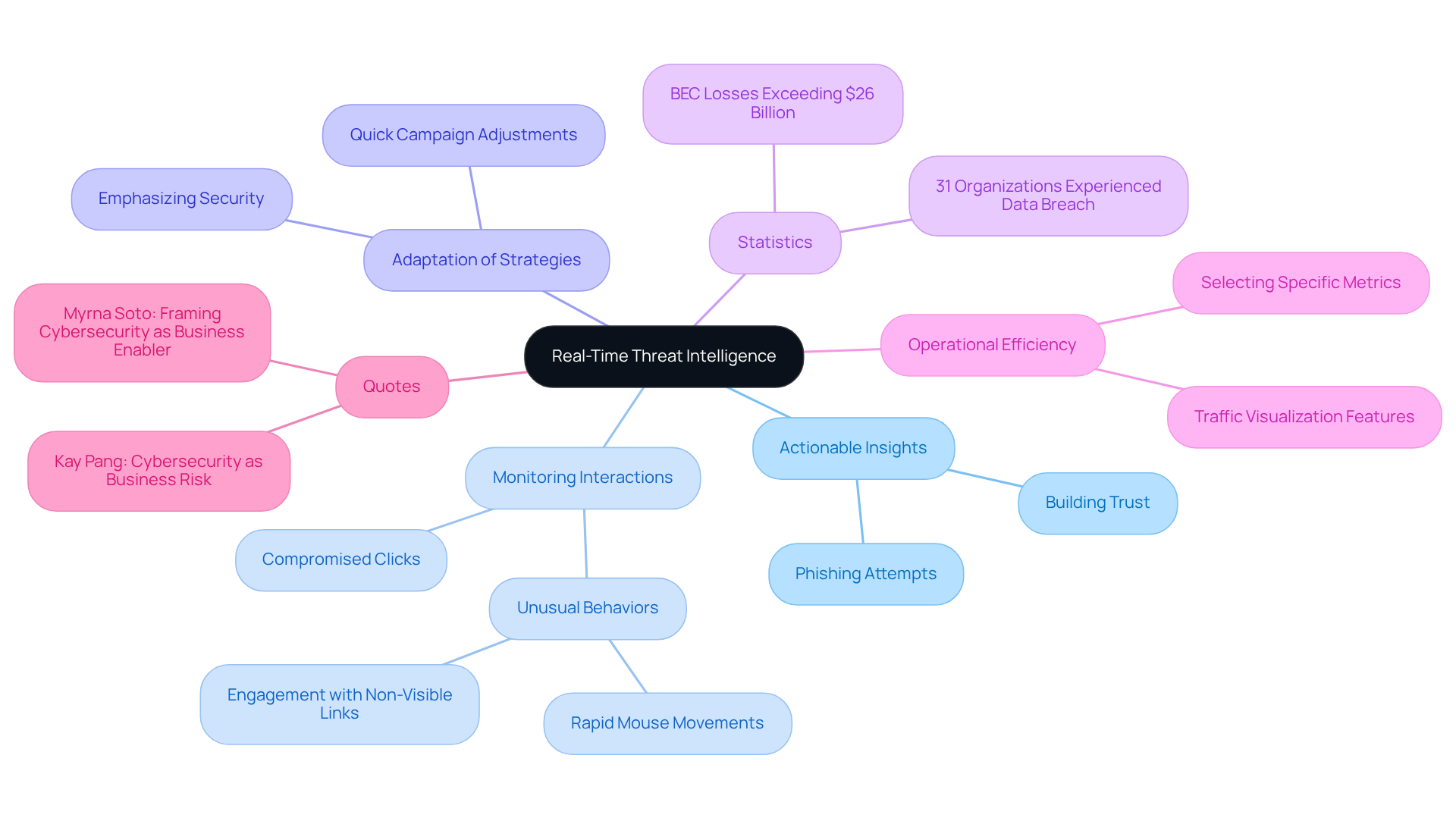 The central idea is surrounded by branches that explore how real-time threat intelligence impacts various aspects of decision-making. Each branch contains detailed information and examples, helping to visualize complex relationships and statistics in a simple, accessible manner.