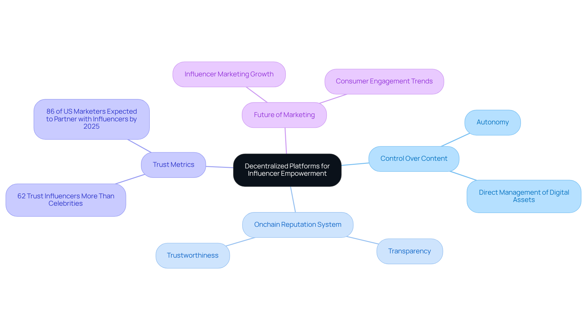 The central node represents the main theme, while branches show key concepts and statistics that support the idea of influencer empowerment in a decentralized digital landscape.