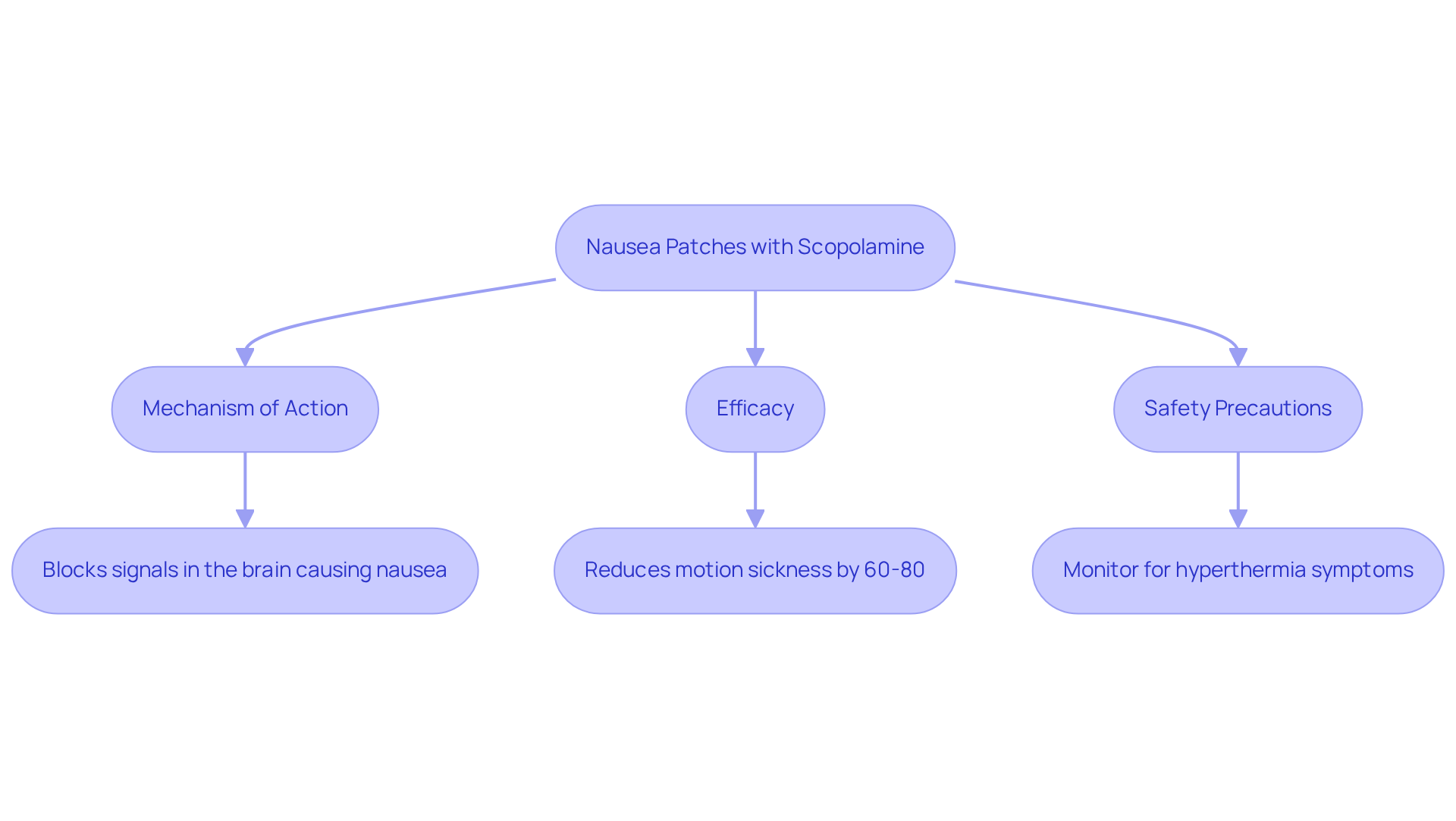 This flowchart outlines how nausea patches work and their benefits. Start at the top with the main topic, then follow the arrows to see how scopolamine helps reduce nausea, its effectiveness, and important safety precautions to keep in mind. This flowchart outlines how nausea patches work and their benefits. Start at the top with the main topic, then follow the arrows to see how scopolamine helps reduce nausea, its effectiveness, and important safety precautions to keep in mind.