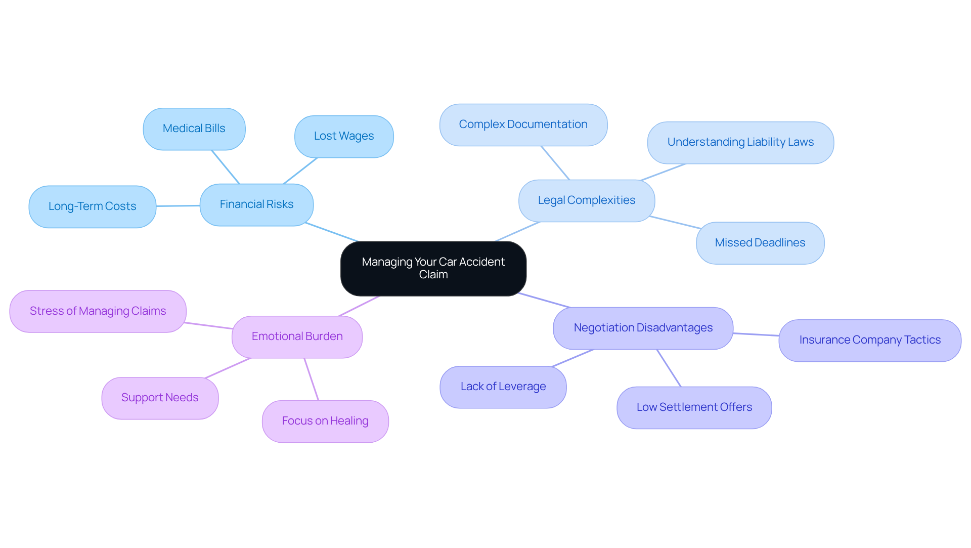 This mindmap illustrates the various risks associated with handling your car accident claim without a lawyer. Each branch represents a different area of concern, helping you visualize the potential pitfalls and the importance of legal support. This mindmap illustrates the various risks associated with handling your car accident claim without a lawyer. Each branch represents a different area of concern, helping you visualize the potential pitfalls and the importance of legal support.