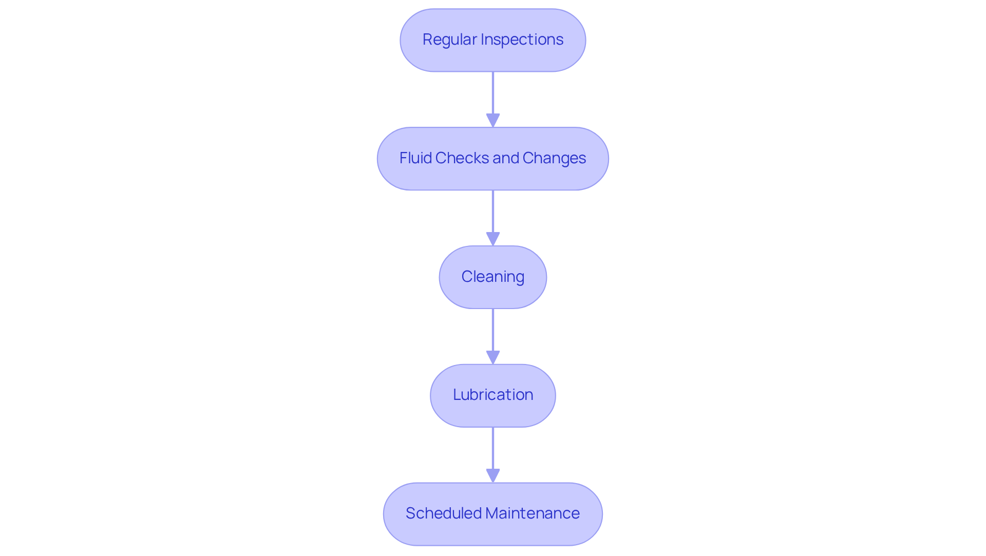 Each box represents a key maintenance action to keep self-loaders running smoothly. Follow the arrows to see how each step contributes to the overall goal of preventing breakdowns and ensuring reliability.