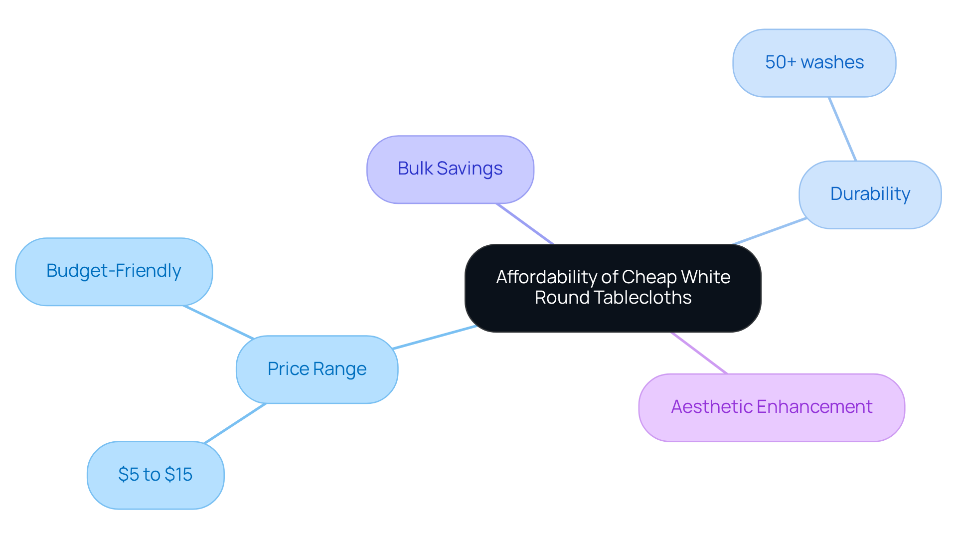 This mindmap shows how the affordability of cheap white round tablecloths connects to various benefits. Each branch represents a different aspect that contributes to their value for event planners.