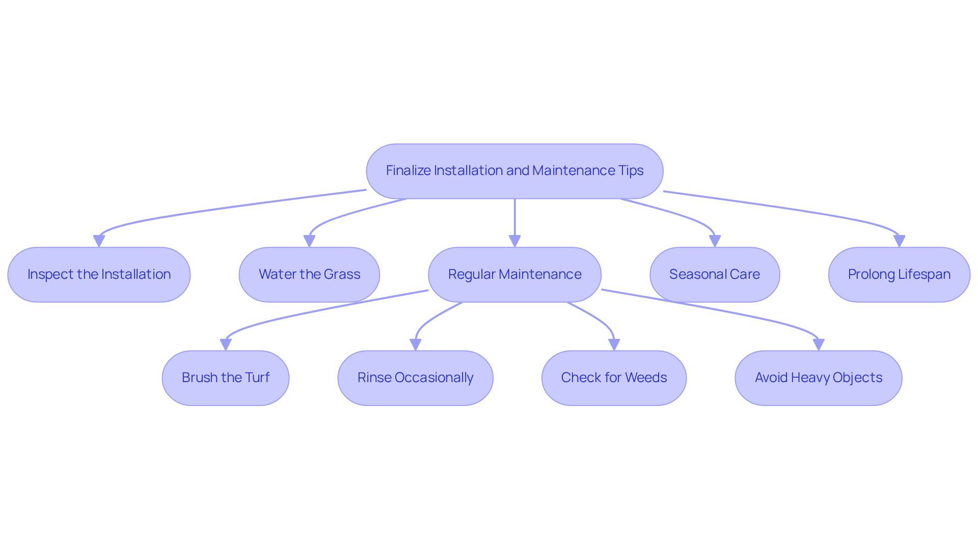 Follow the arrows to see the steps you need to take after installing your artificial grass. Each box represents a task, and the sub-boxes under 'Regular Maintenance' show specific actions to keep your grass looking great.