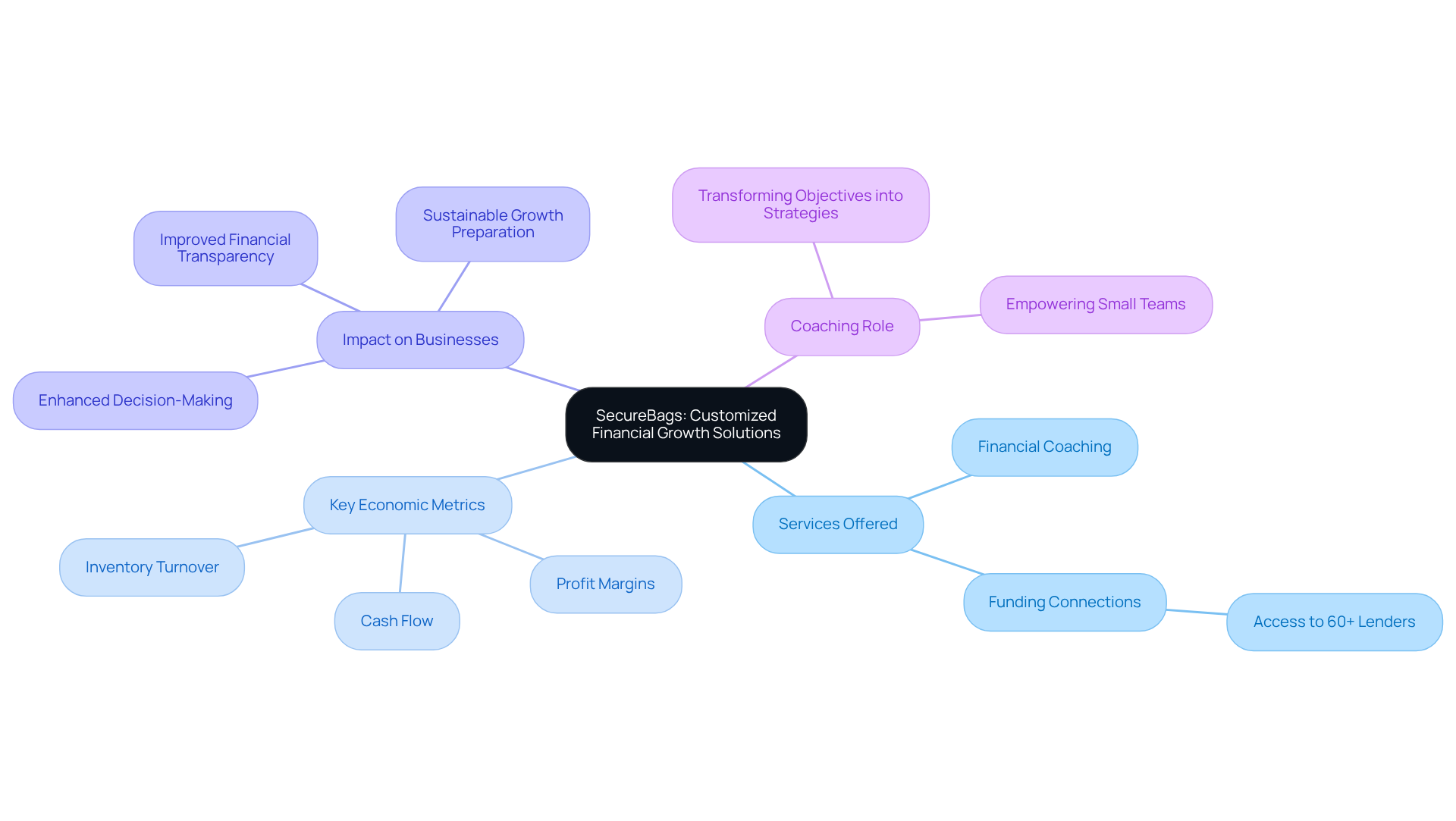 The center represents SecureBags, and the branches show how it helps small CPG businesses through various services and metrics. Each branch leads to specific details, making it easy to see how everything connects.