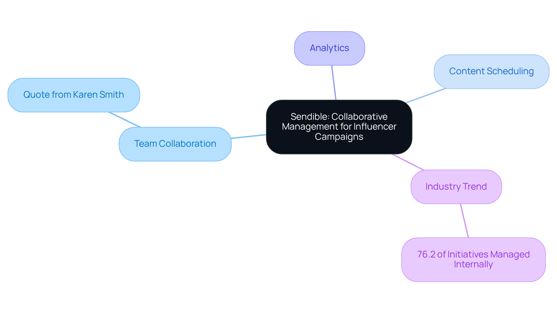 The center represents Sendible's main focus on collaboration. Each branch shows a key feature or trend related to influencer campaigns, helping you see how they connect and support effective marketing strategies.