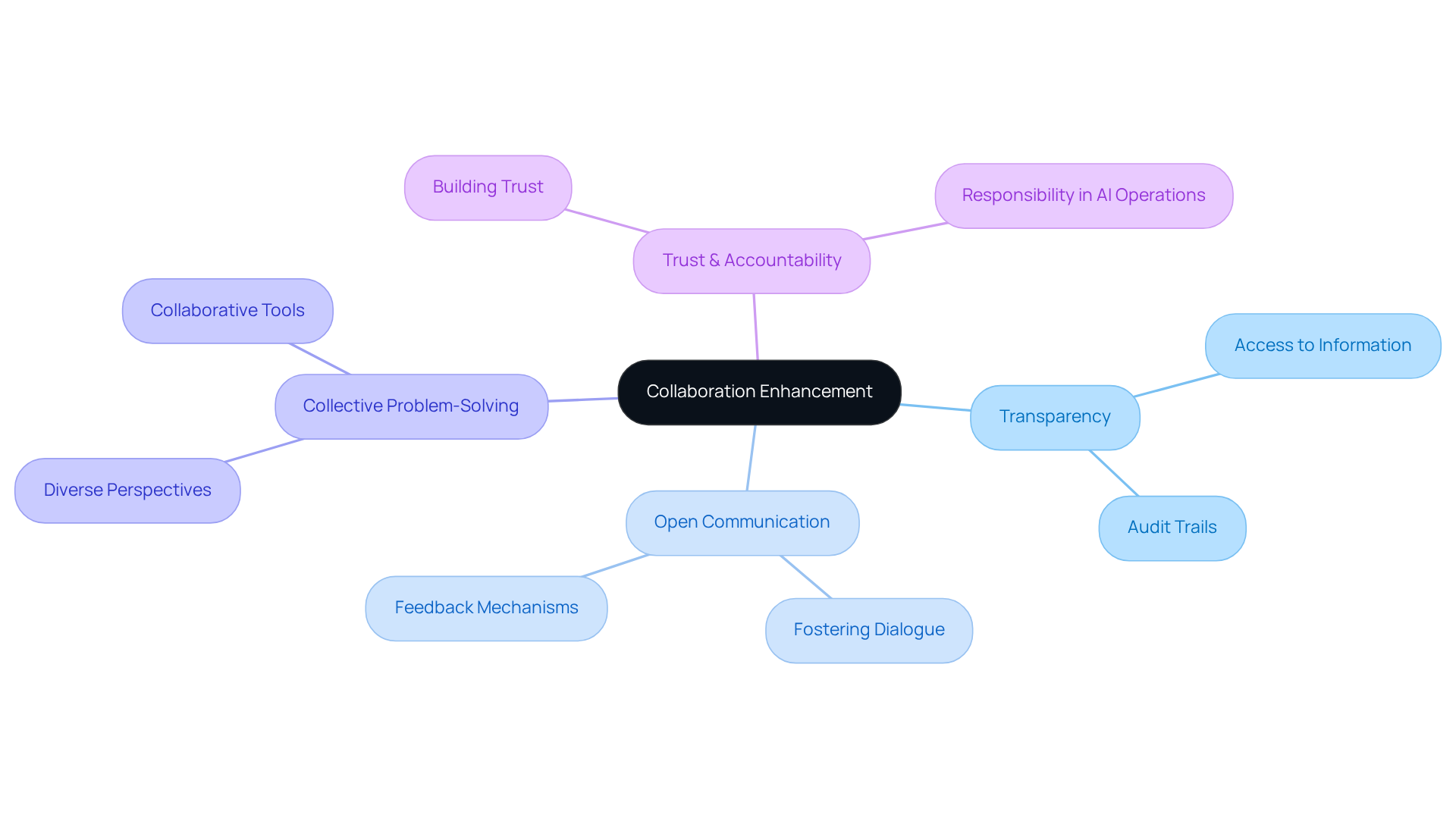 The central idea is about improving collaboration. Each branch represents a key factor that supports teamwork, showing how they connect and contribute to better outcomes in AI operations.