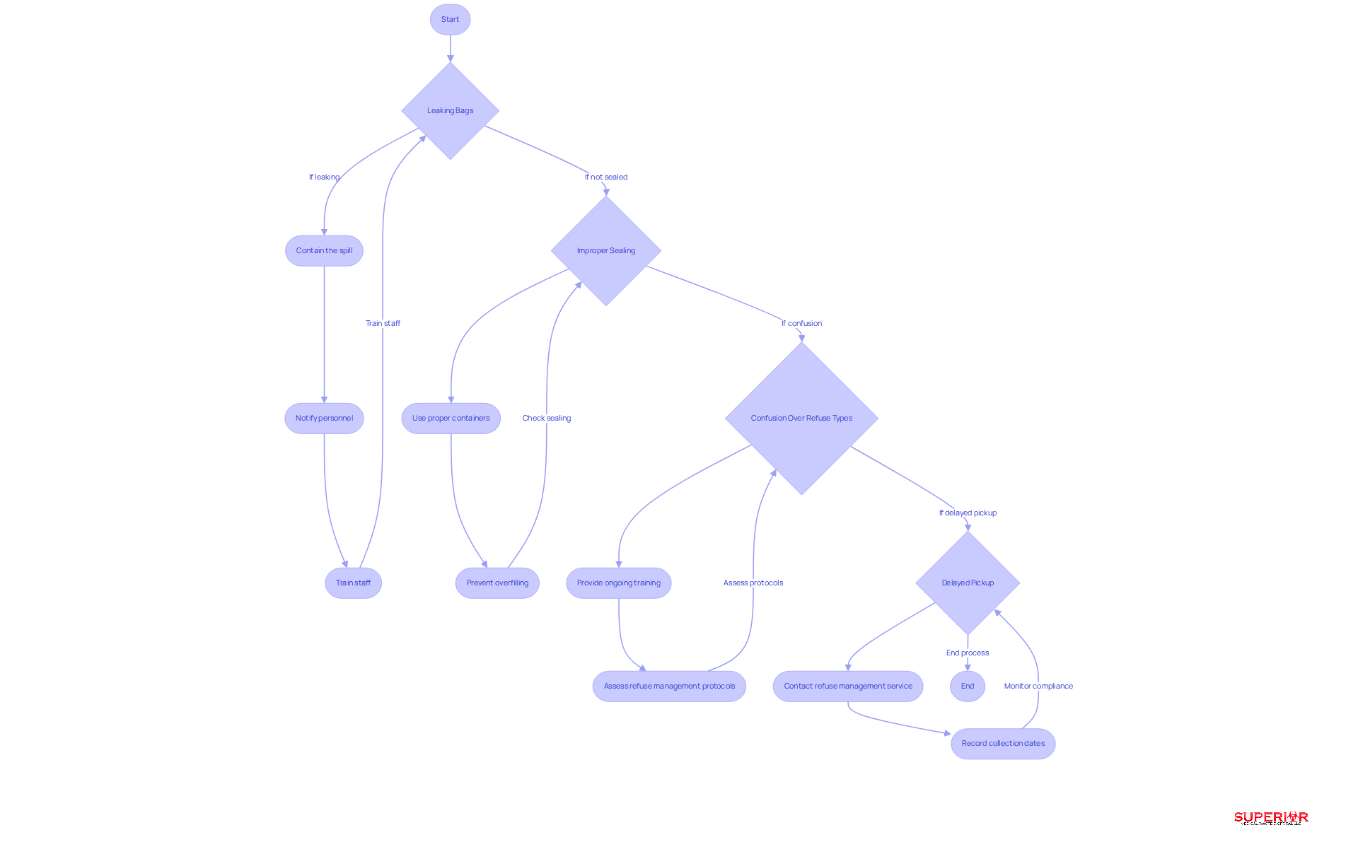 Master Biohazard Waste Bag Use: Steps for Healthcare Administrators ...