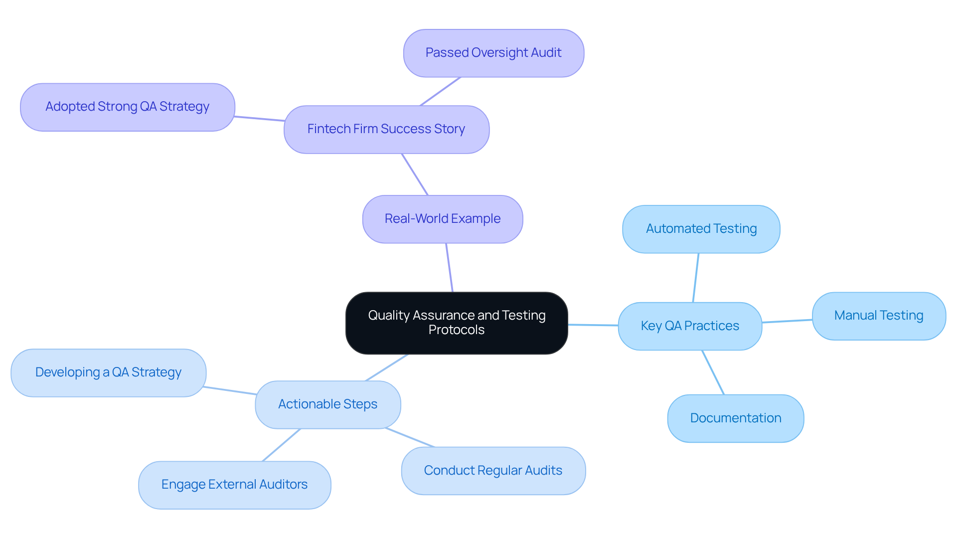 This mindmap starts with the central theme of QA protocols and branches out into key practices and actionable steps. Each branch represents a different aspect of QA, helping you see how they connect and contribute to effective quality assurance.