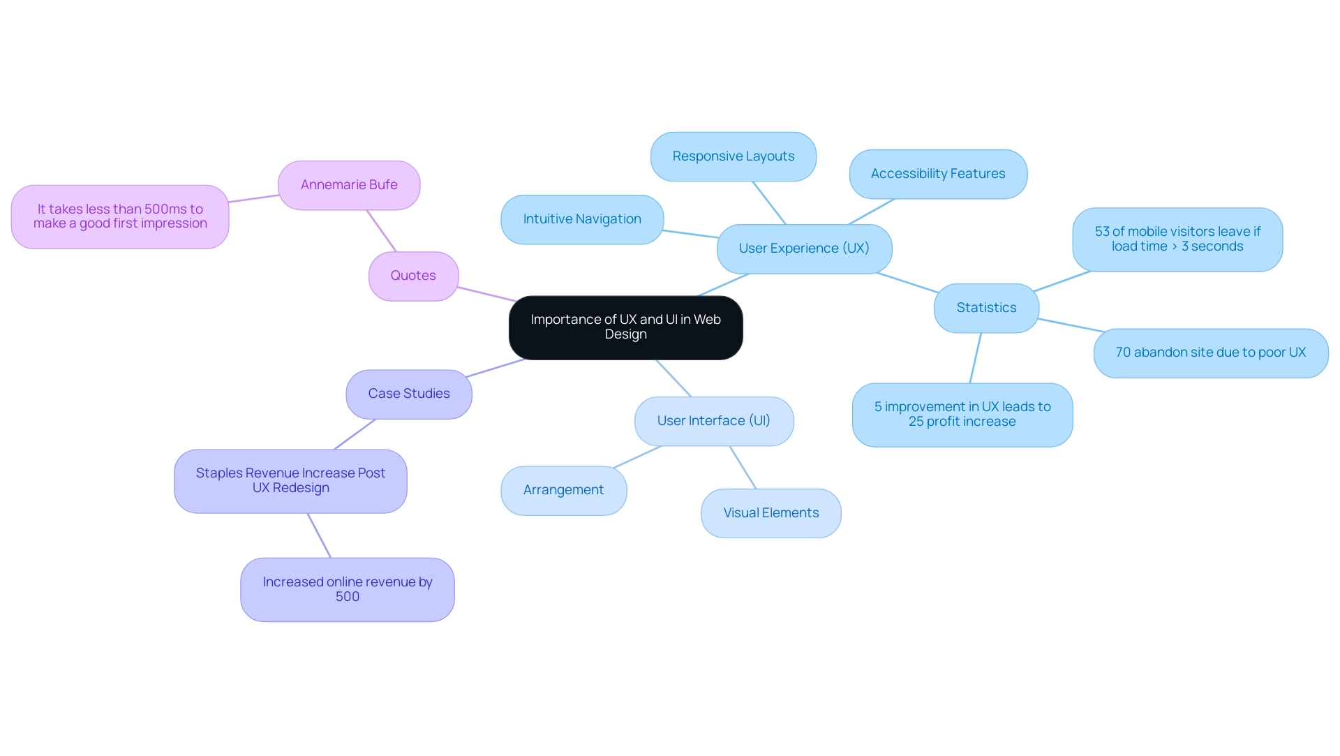 Central node represents the main topic; branches represent key elements of UX and UI, with statistics illustrating their impact on web design.