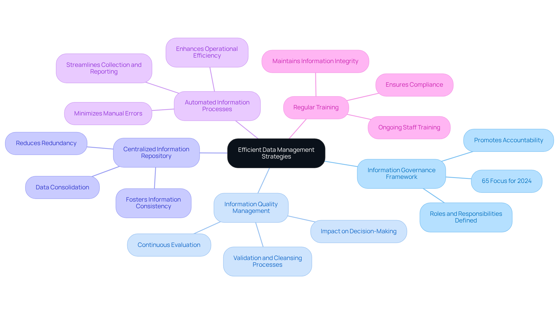 The central node represents the main theme of data management strategies. Each branch shows a key practice, and the sub-branches provide additional details or statistics related to that practice. This layout helps you see how each strategy connects to the overall goal of improving information management.