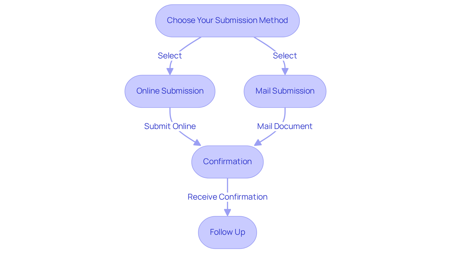 Follow the arrows to see each step in submitting your AR-11 form. Each box represents a task you need to complete, and the branches show different options for submission.