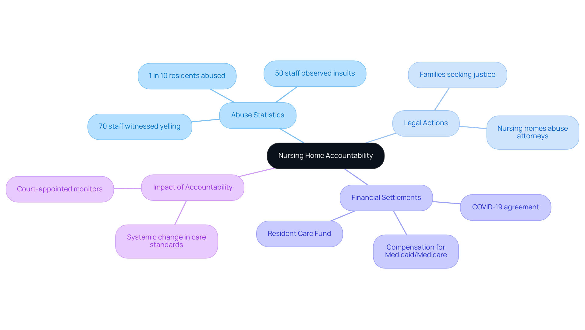 This mindmap illustrates the interconnected issues surrounding nursing home accountability. Start at the center with the main topic, then explore the branches to see statistics about abuse, legal actions taken by families, financial settlements, and the overall impact of holding facilities accountable.