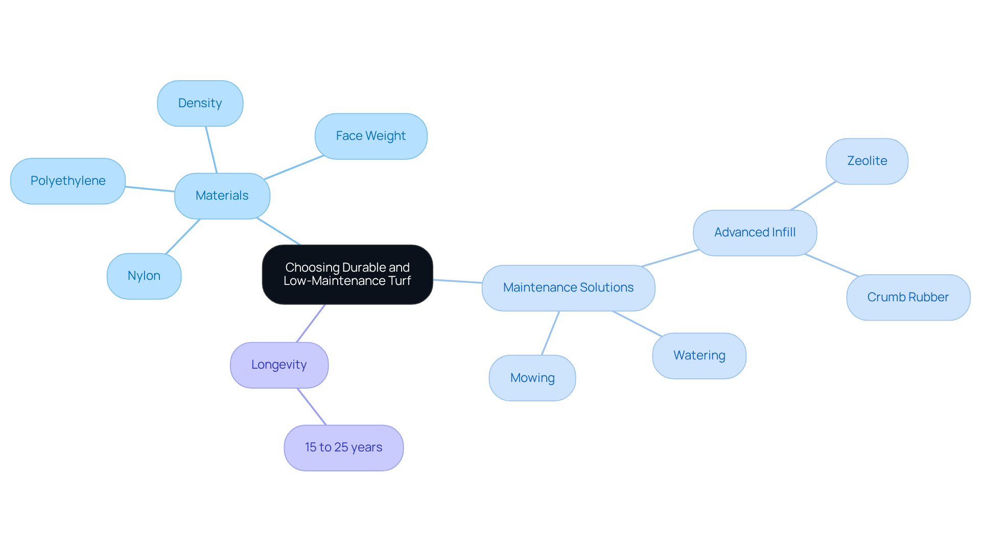The central node represents the main topic of turf selection, while the branches show different aspects to consider, such as materials and maintenance. Each color-coded branch helps you easily identify related information.