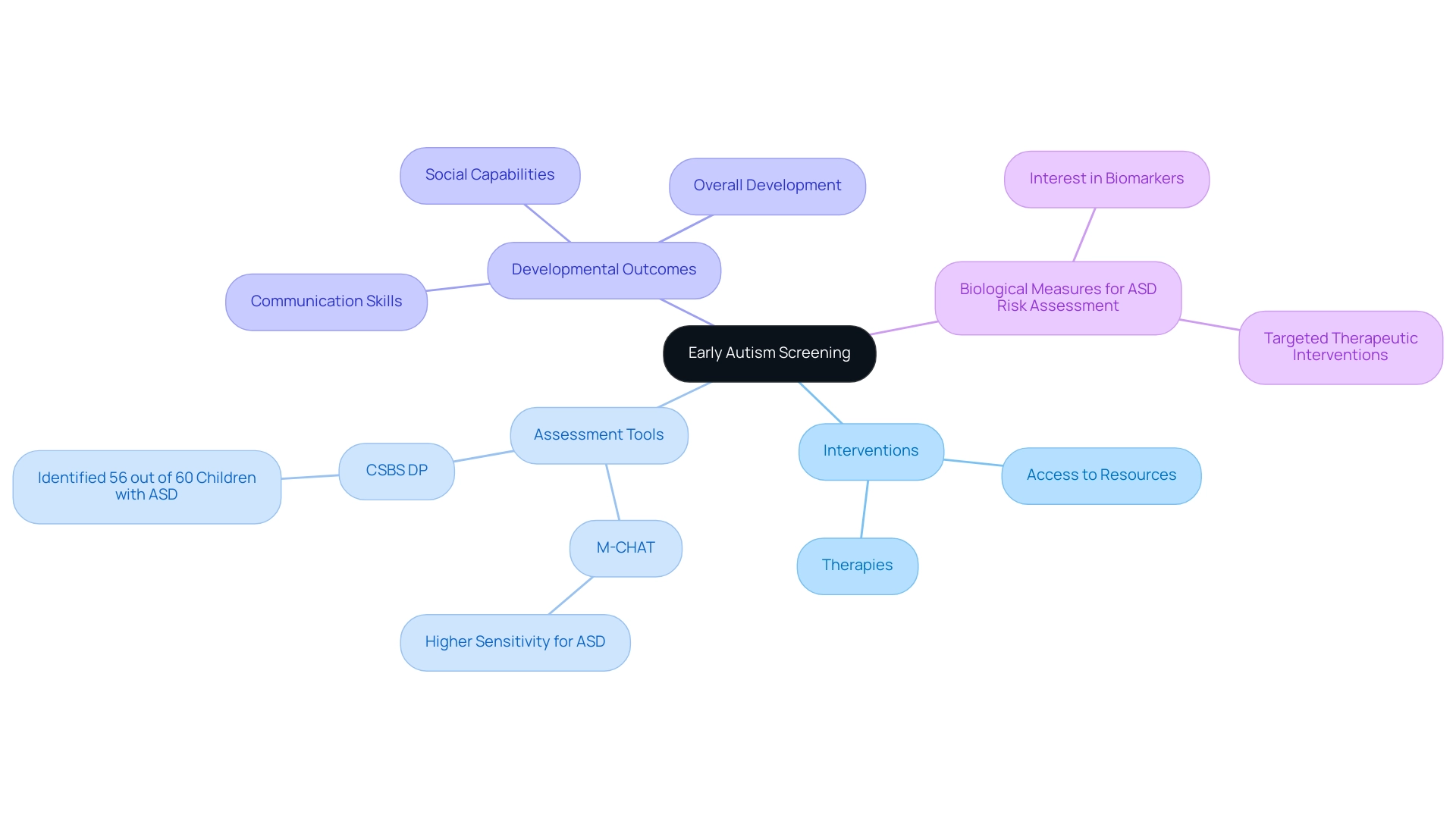 The central node represents early autism screening, with branches showing interventions, assessment tools, and developmental outcomes.