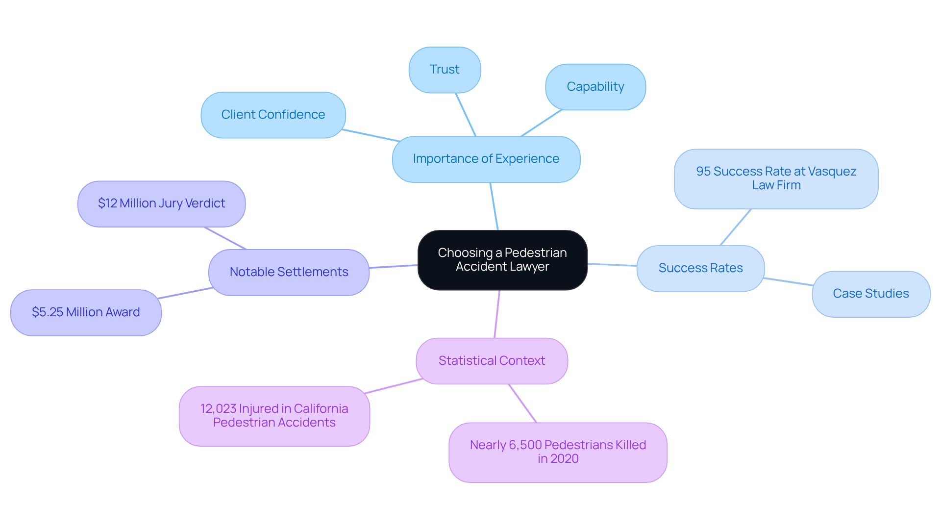 Start from the center with the main topic, and explore the branches to see why experience and success matter. Each branch represents a critical aspect of selecting the right lawyer, with statistics and examples illustrating their importance.