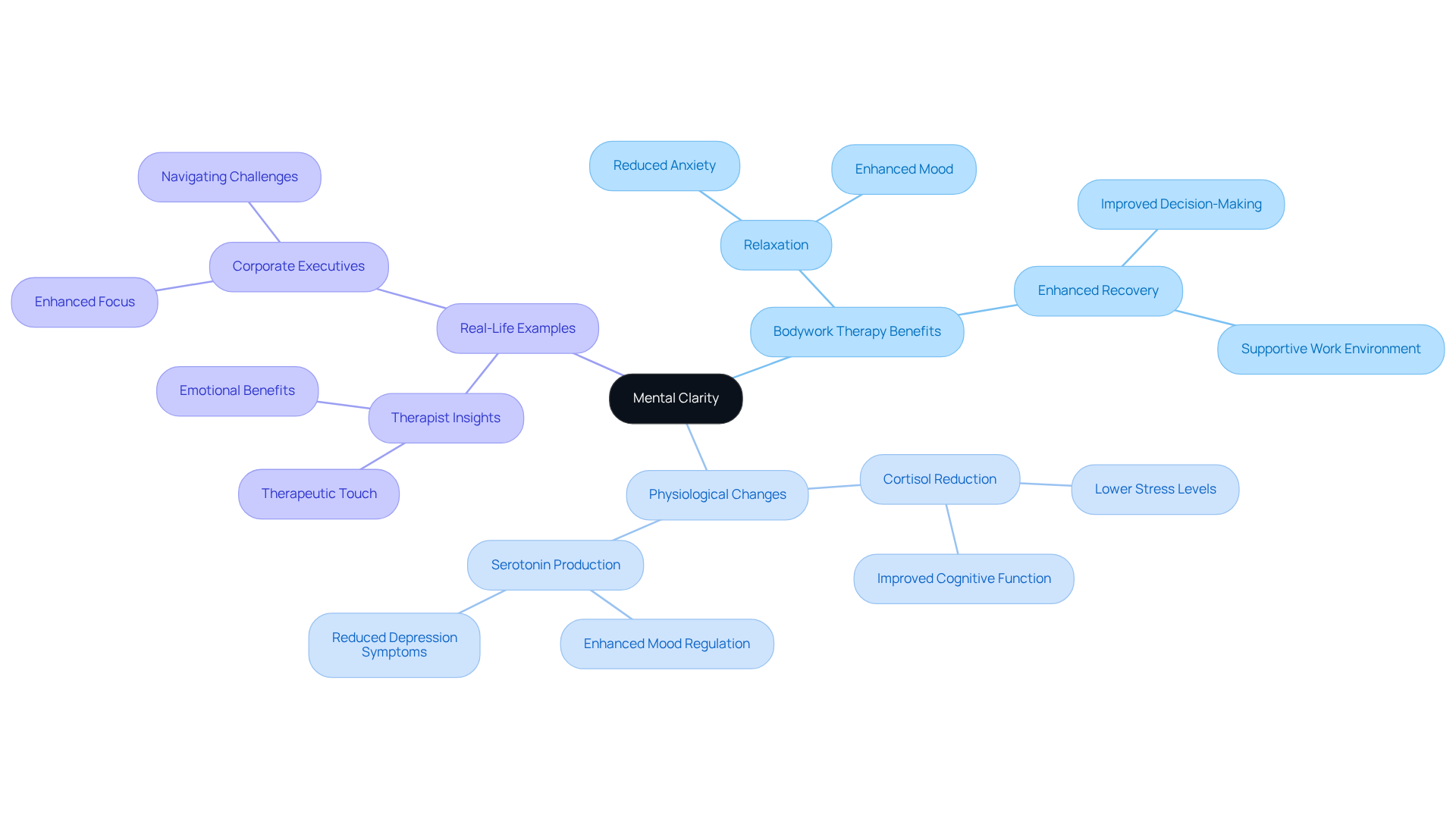 The central node represents mental clarity, with branches showing different benefits of bodywork therapy. Each branch connects to specific areas that support the overall theme, illustrating how bodywork helps reduce anxiety and improve focus.
