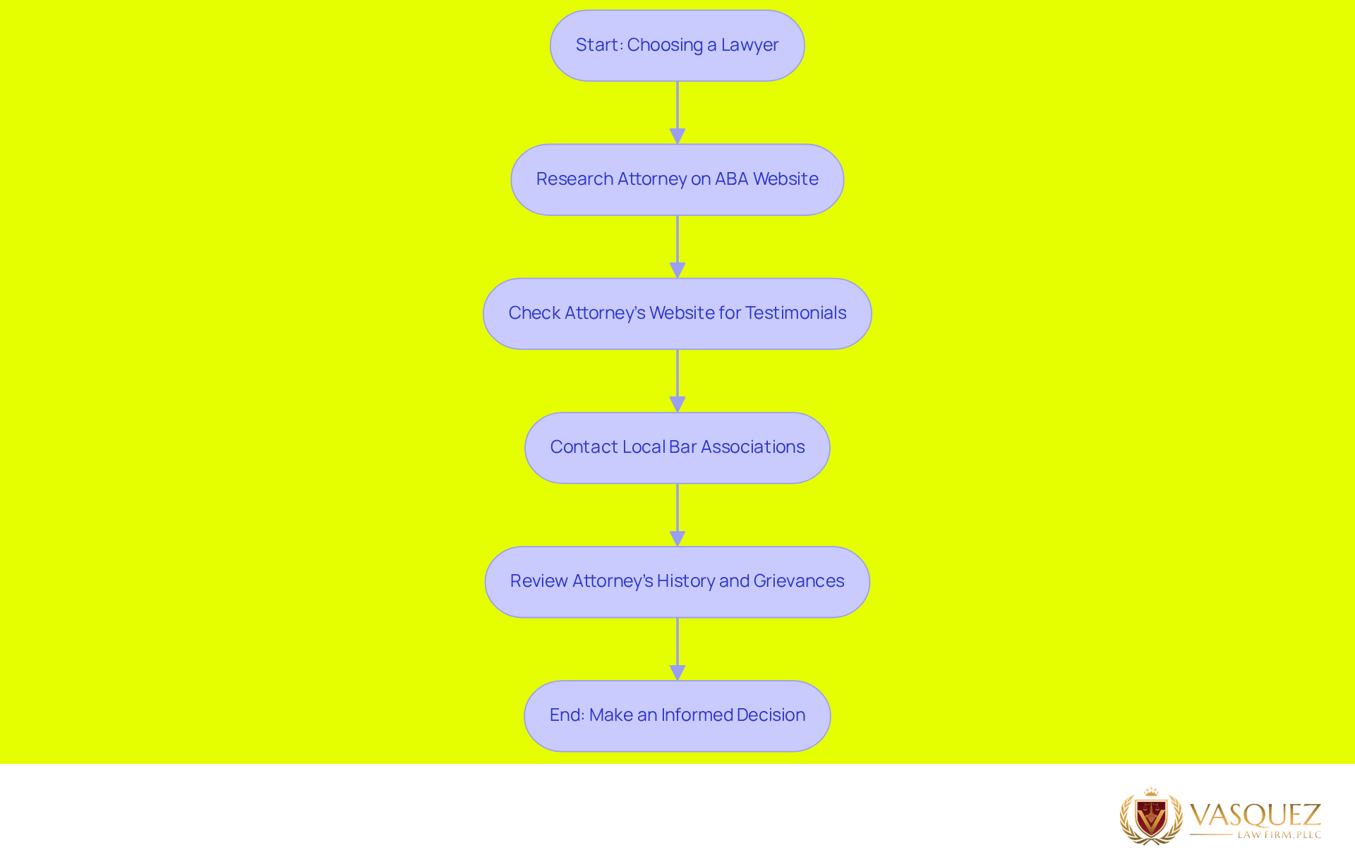 This flowchart guides you through the process of finding the right lawyer. Start at the top and follow the arrows to see each step you should take to ensure the attorney you choose is qualified and trustworthy.