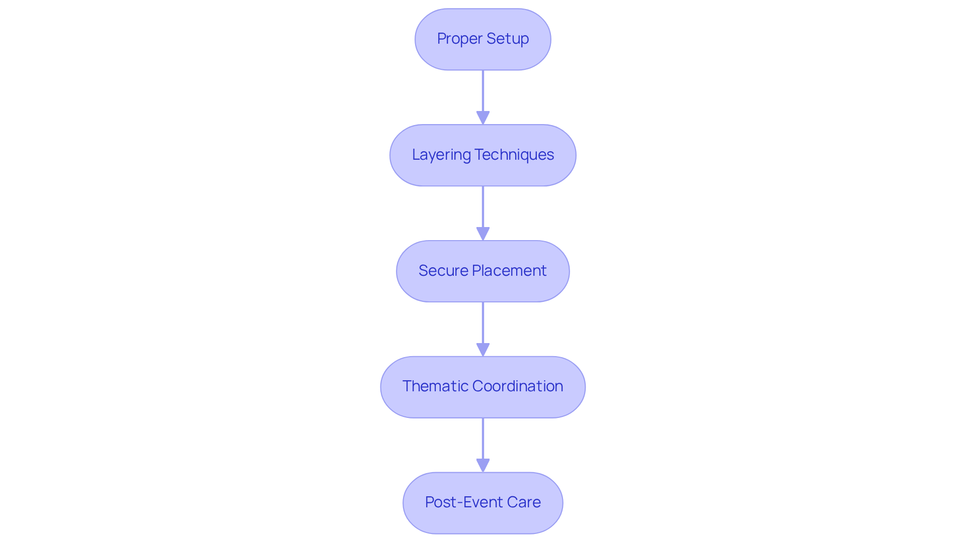 Each box represents a key practice for using tablecloths effectively at events. Follow the arrows to see how each step builds on the previous one to create a polished and professional look.