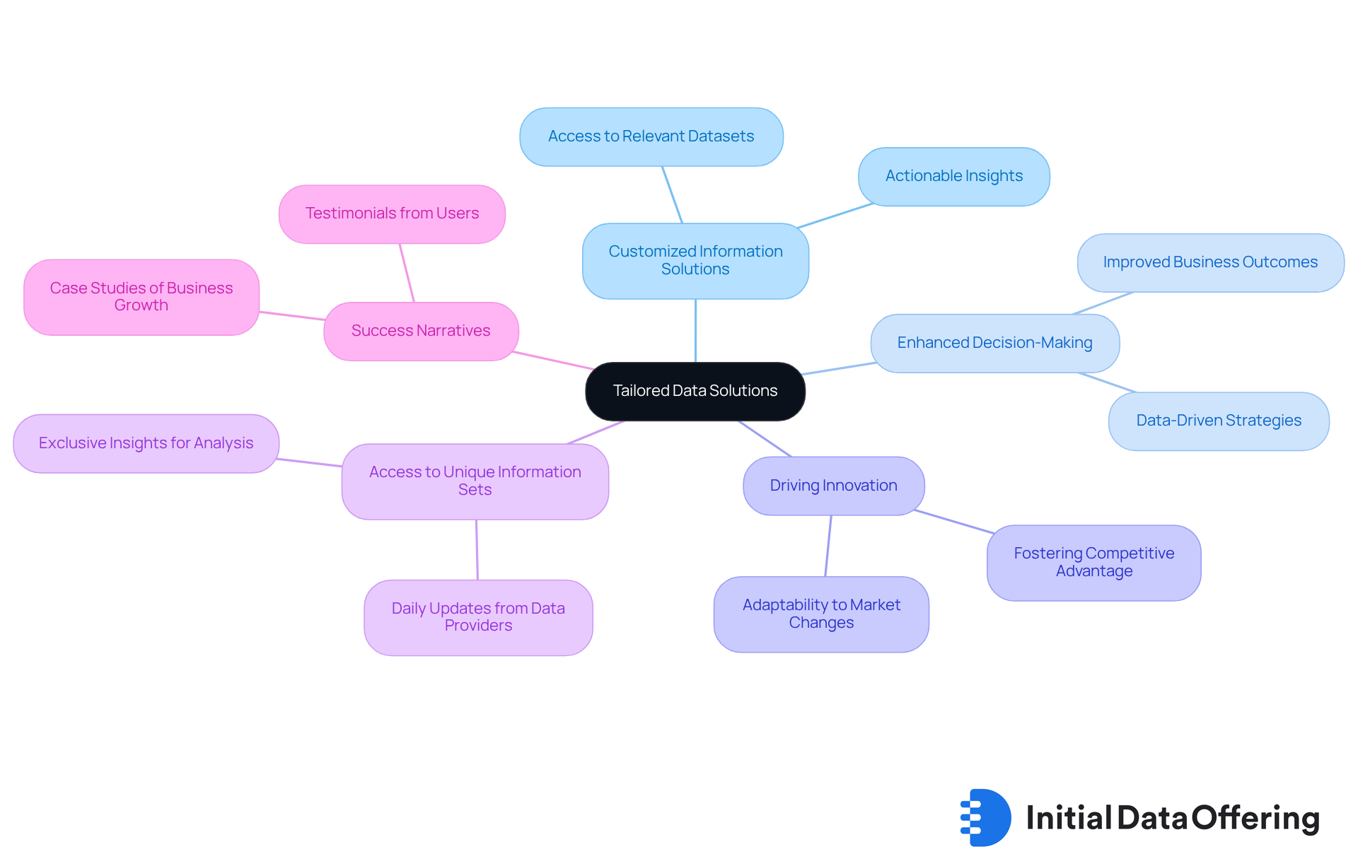 Start from the center with 'Tailored Data Solutions' and explore how each aspect contributes to business growth and innovation. The branches represent different benefits and insights related to the main idea. Start from the center with 'Tailored Data Solutions' and explore how each aspect contributes to business growth and innovation. The branches represent different benefits and insights related to the main idea.
