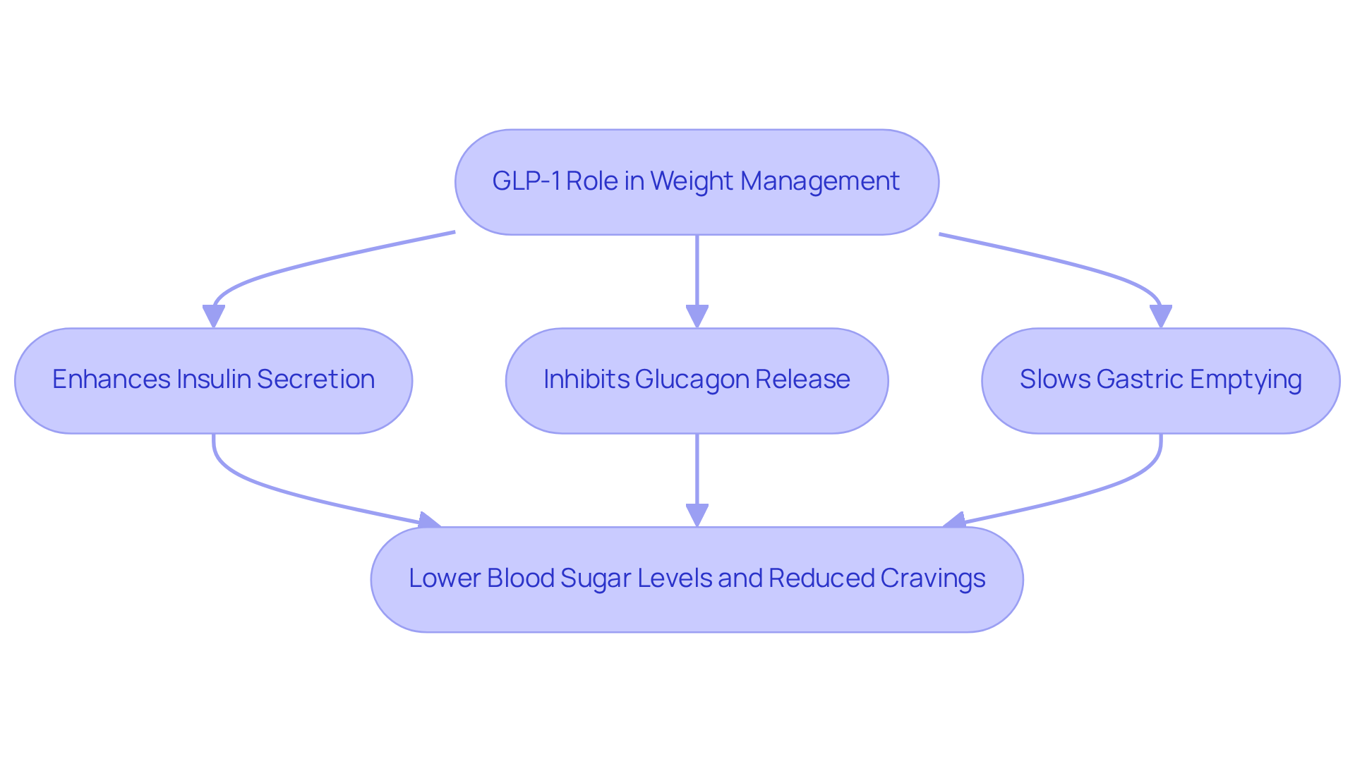This flowchart illustrates how GLP-1 functions in the body to help manage weight. Each step shows how GLP-1 contributes to lowering blood sugar and reducing cravings, leading to better weight control.