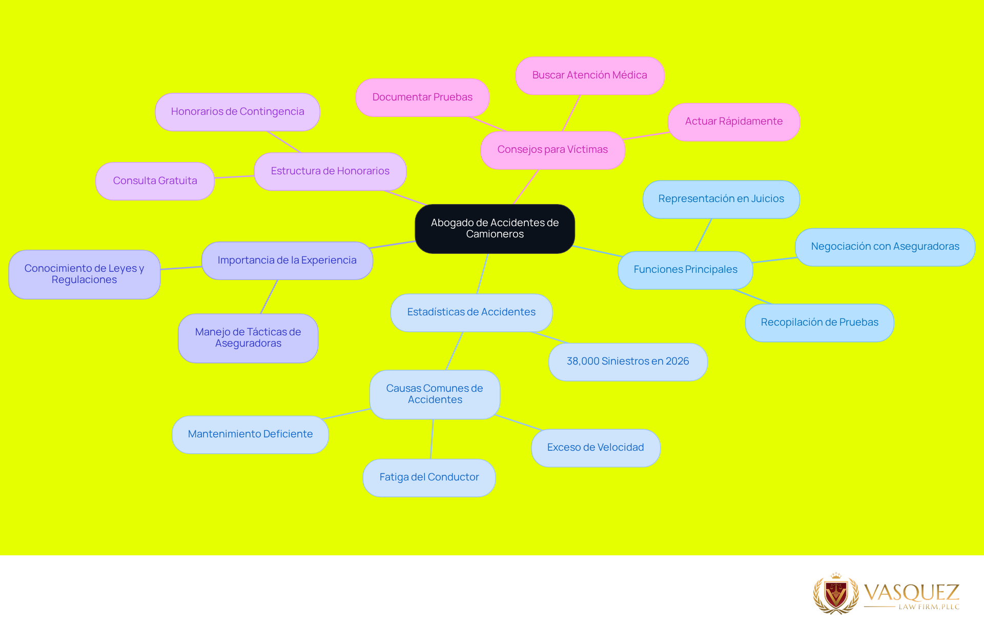 El nodo central representa el concepto principal, mientras que las ramas muestran diferentes aspectos del trabajo de un abogado de accidentes de camioneros. Cada rama te lleva a detalles importantes que ayudan a entender su papel y cómo pueden ayudar a las víctimas.