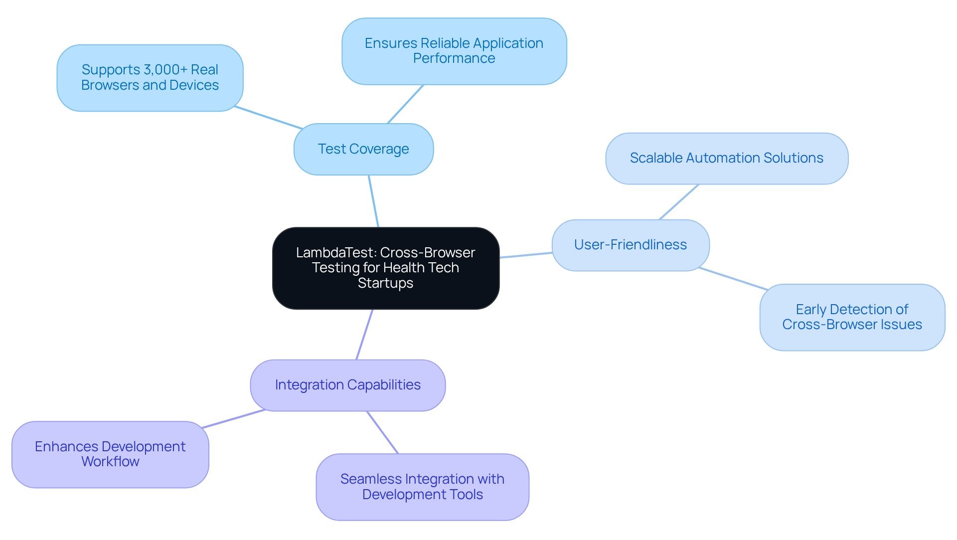 The central node represents LambdaTest, while the branches show key metrics that highlight its strengths. Each metric is connected to specific advantages, illustrating how they contribute to better user experiences and outcomes in health tech. The central node represents LambdaTest, while the branches show key metrics that highlight its strengths. Each metric is connected to specific advantages, illustrating how they contribute to better user experiences and outcomes in health tech.