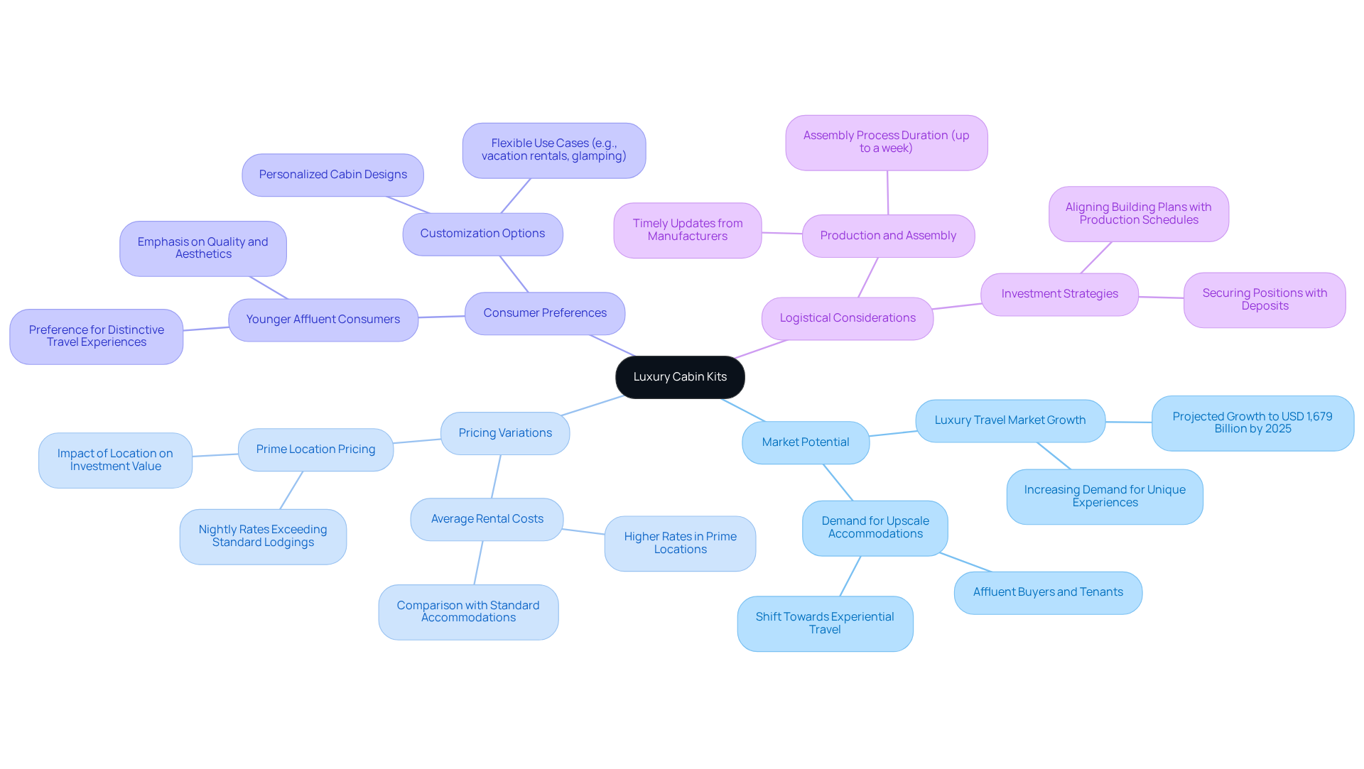This mindmap starts with the central idea of luxury cabin kits and branches out into important themes. Each branch represents a different aspect of the investment opportunity, helping you see how everything connects. This mindmap starts with the central idea of luxury cabin kits and branches out into important themes. Each branch represents a different aspect of the investment opportunity, helping you see how everything connects.