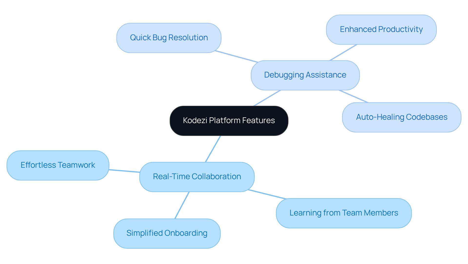 At the center is the Kodezi platform, with branches showing its key features. Each sub-branch highlights specific benefits, making it easy to follow how Kodezi improves coding and collaboration.