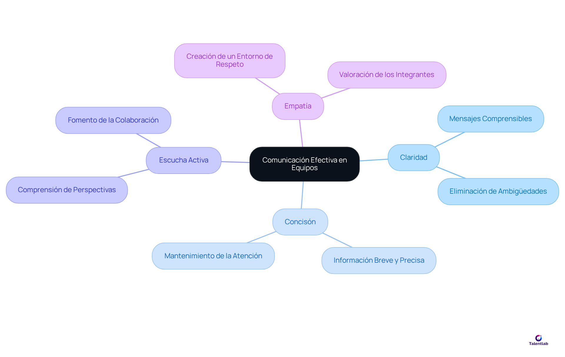 El nodo central representa la comunicación efectiva, y las ramas muestran las características clave. Cada sub-rama proporciona detalles sobre cómo cada característica contribuye a una mejor comunicación en el equipo.