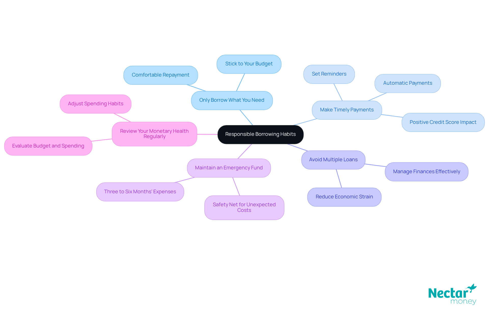 The center represents the main theme of responsible borrowing. Each branch shows a specific habit, and the sub-branches provide additional tips or insights related to that habit. This layout helps you see how each habit contributes to better financial management. The center represents the main theme of responsible borrowing. Each branch shows a specific habit, and the sub-branches provide additional tips or insights related to that habit. This layout helps you see how each habit contributes to better financial management.
