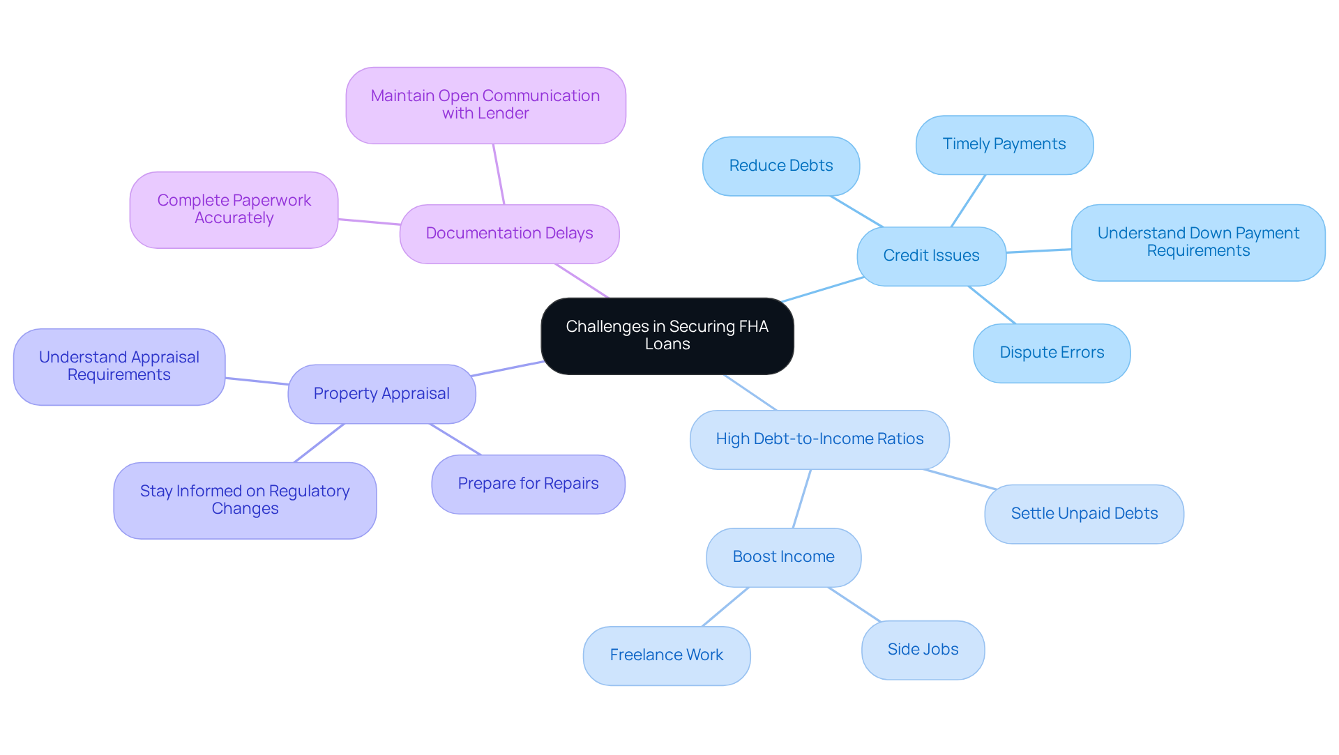 The center shows the main theme — the challenges of securing FHA loans. Each branch represents a specific challenge, and the sub-branches provide actionable steps to help overcome those challenges.